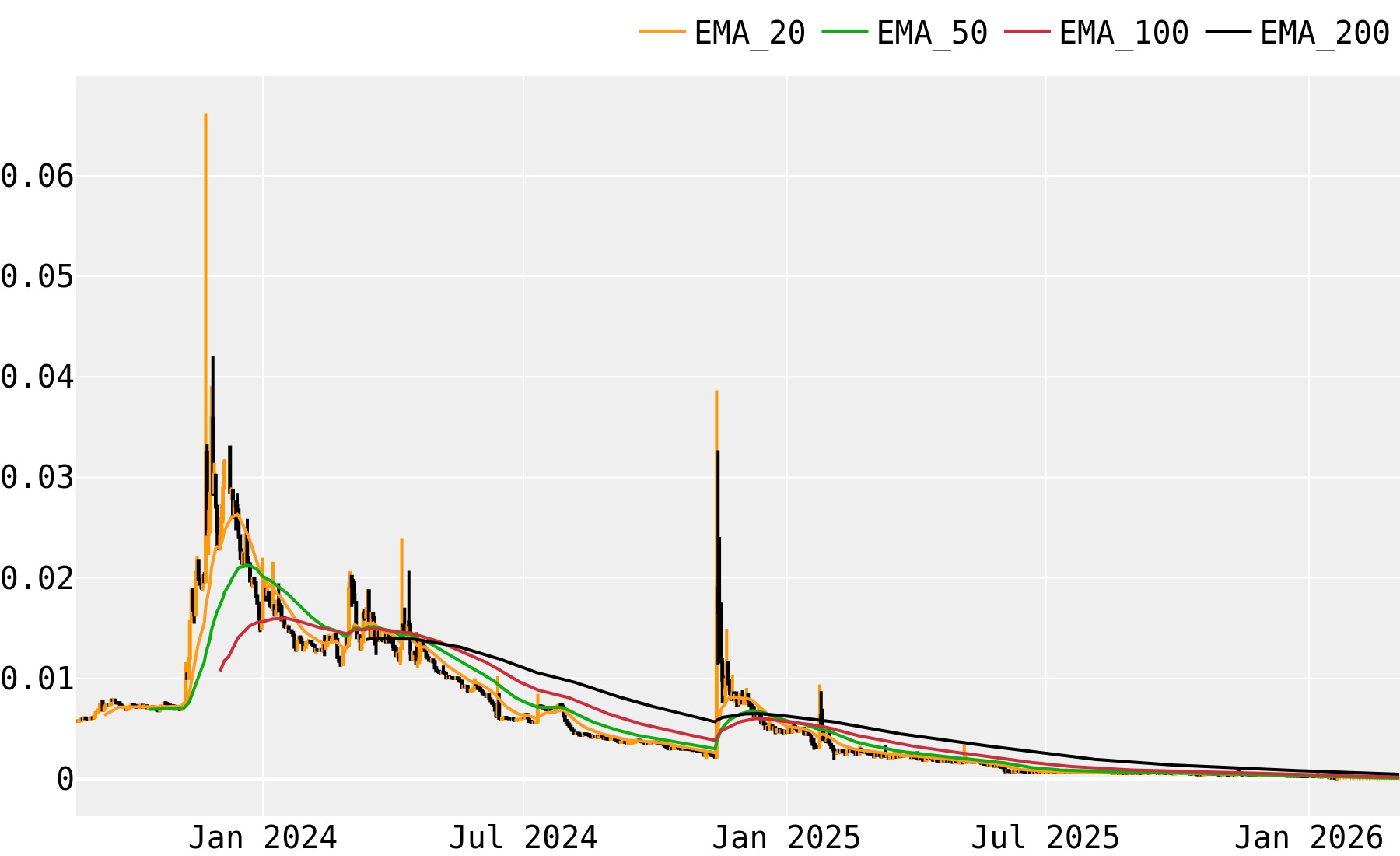 Medias móviles exponenciales de Dogami