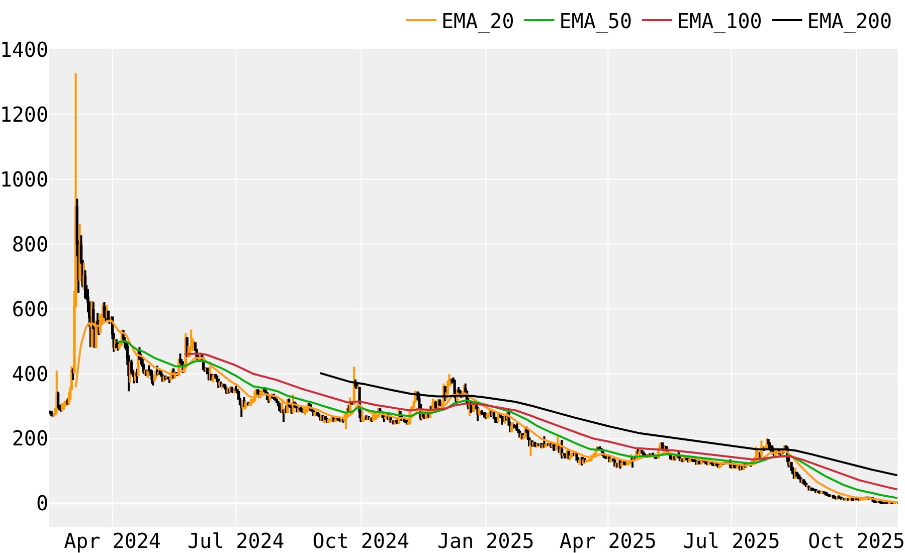 Doge Killer LEASH Exponential moving averages
