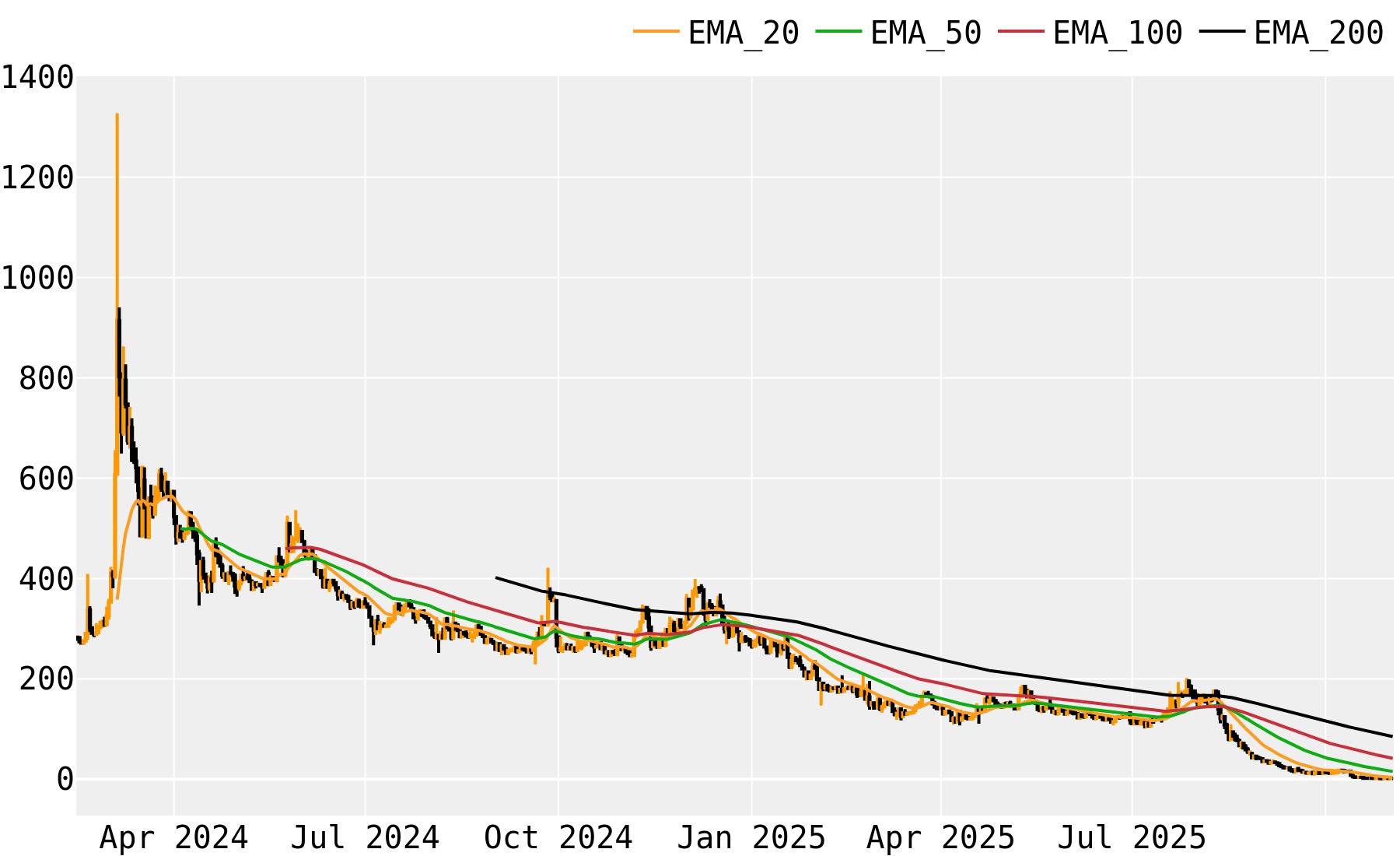 Doge Killer Exponentiell gleitende Durchschnitte