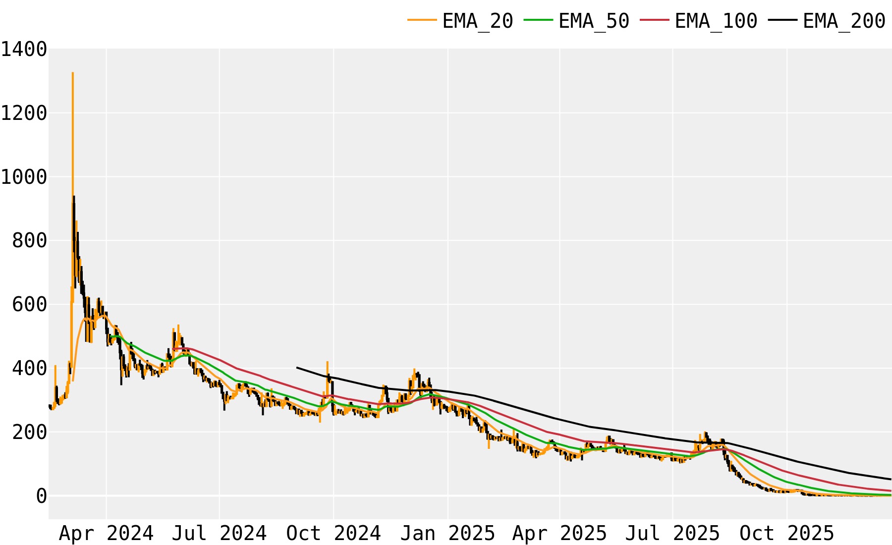 Doge Killer LEASH Экспоненциальные скользящие средние