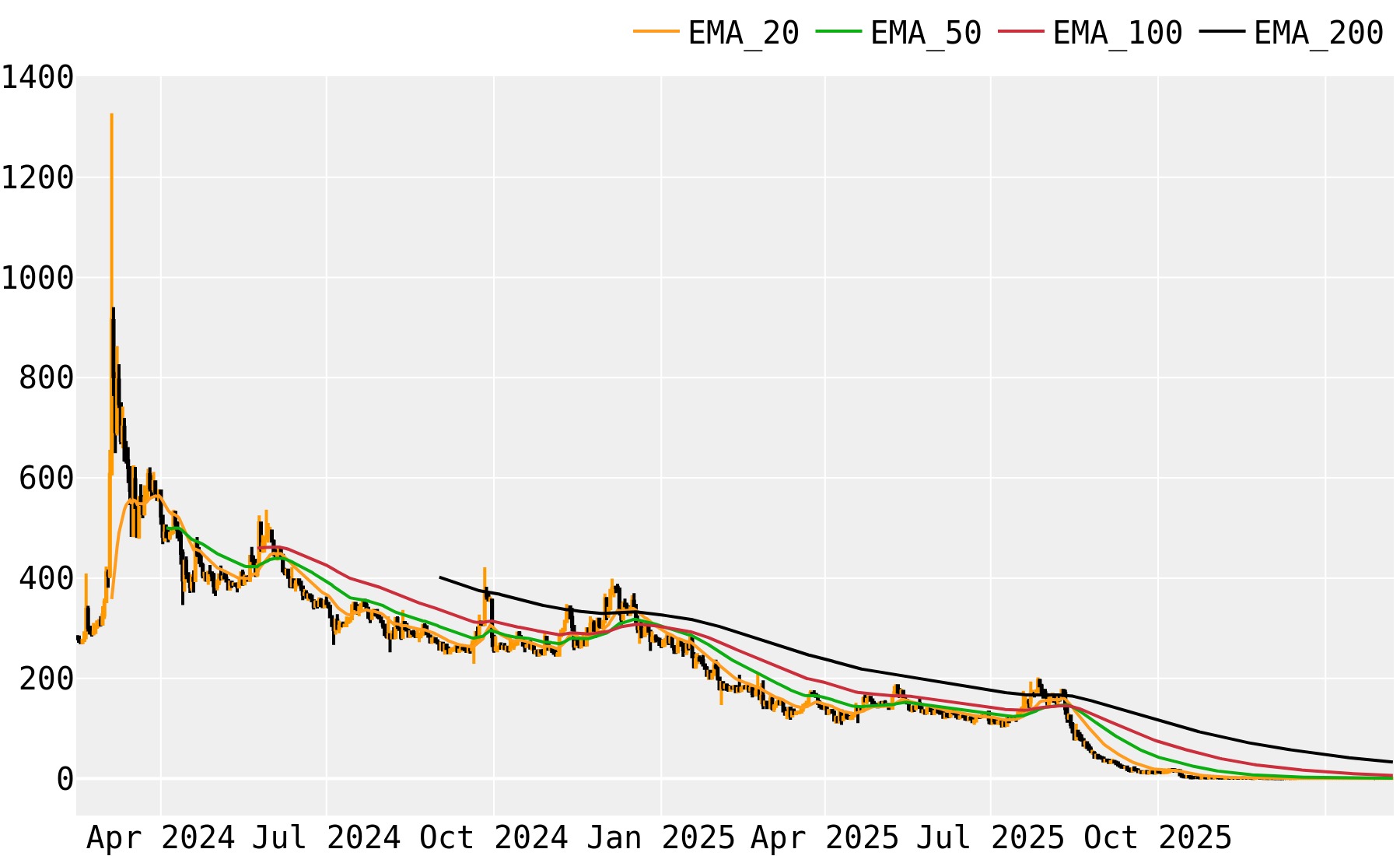 Doge Killer LEASH Экспоненциальные скользящие средние