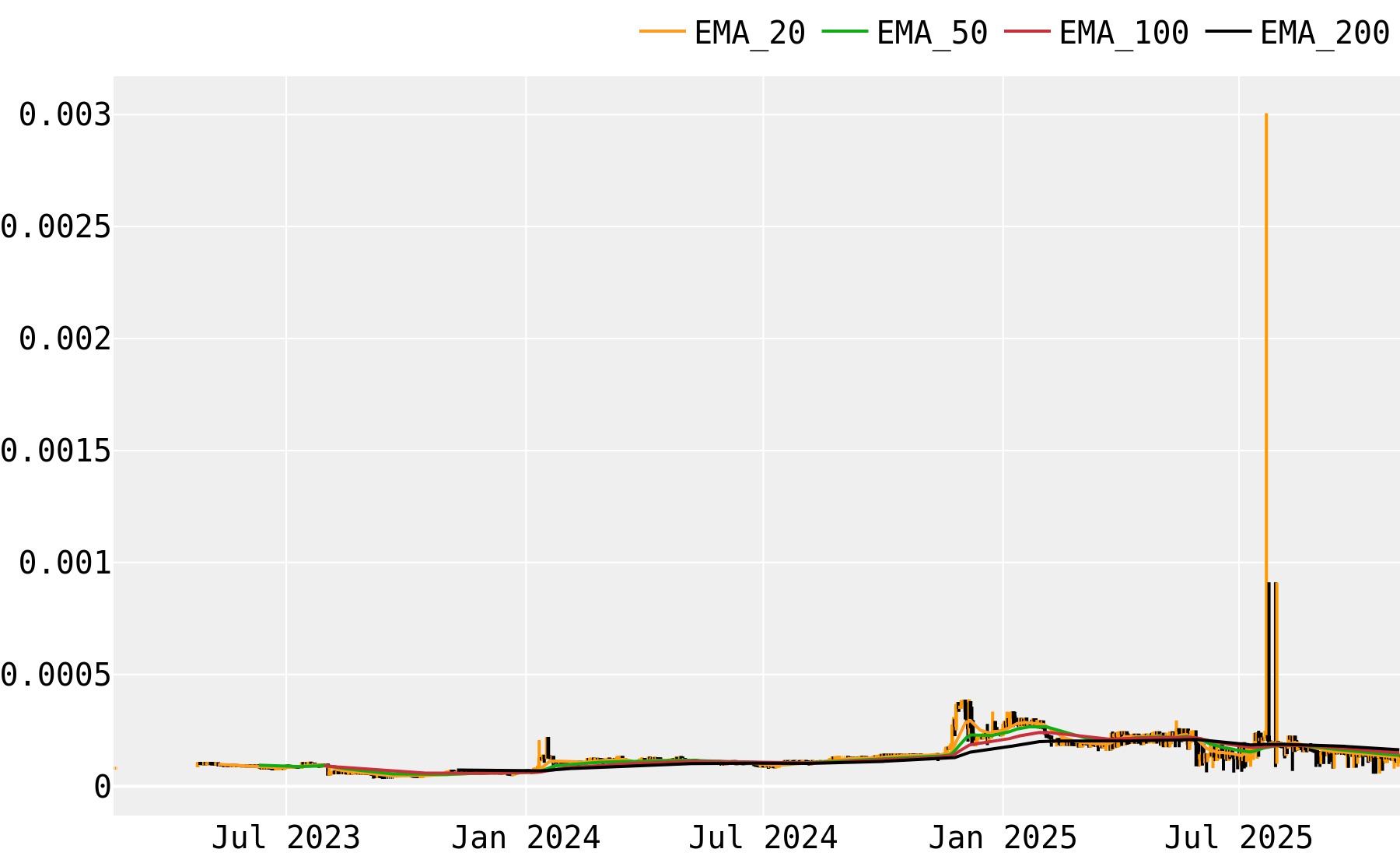 Doge Lumens DXLM Exponential moving averages