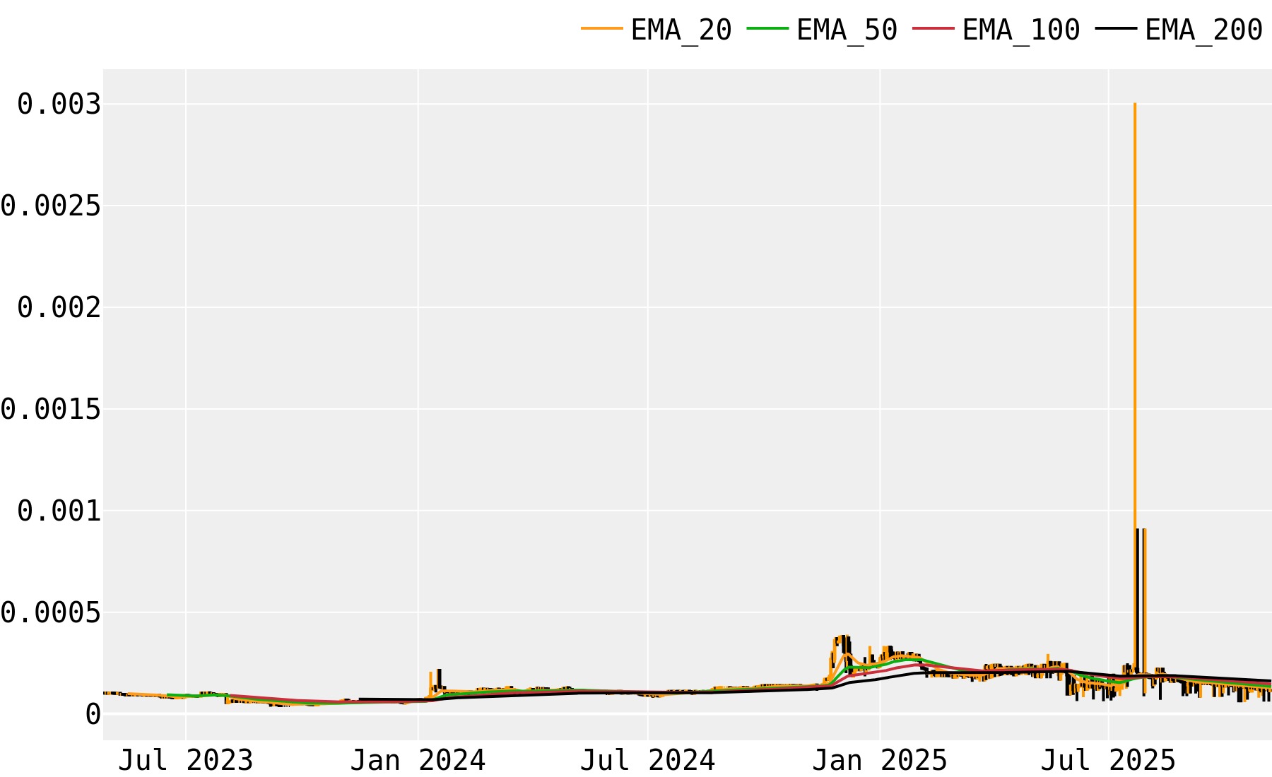 Doge Lumens DXLM Exponential moving averages