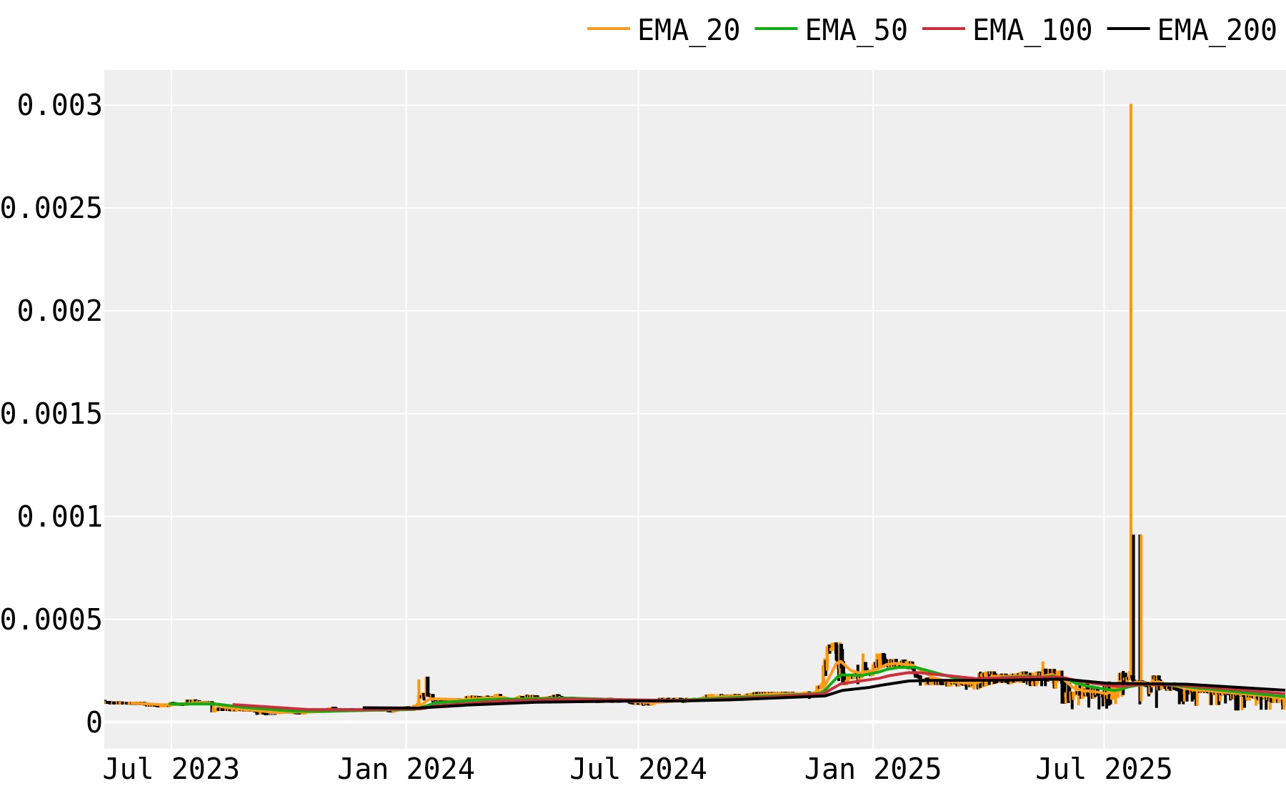 Doge Lumens DXLM Exponential moving averages