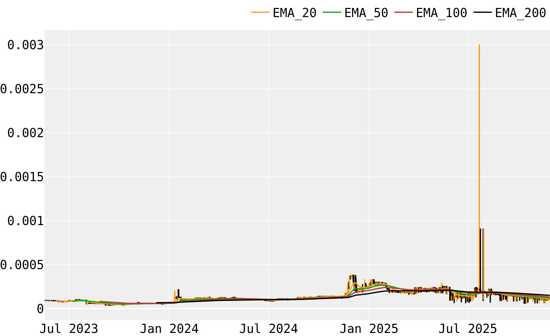Doge Lumens DXLM Exponential moving averages