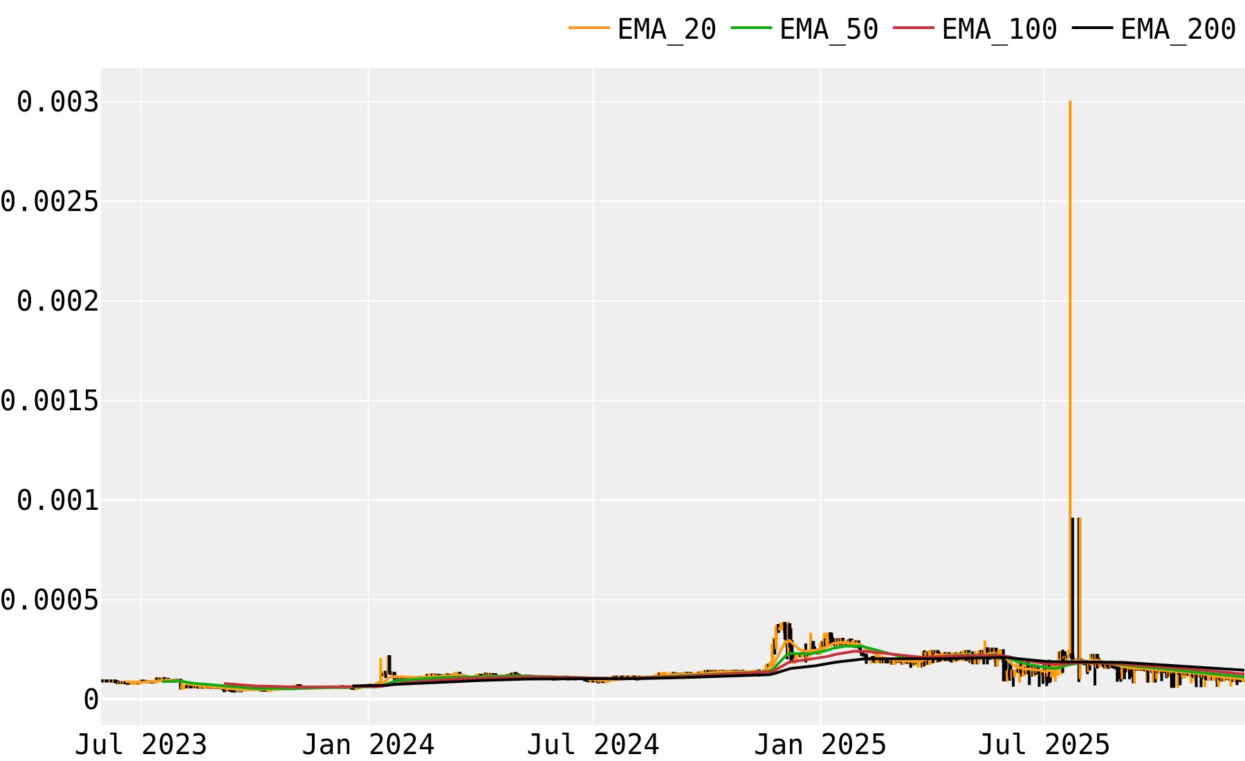 Doge Lumens DXLM Exponential moving averages