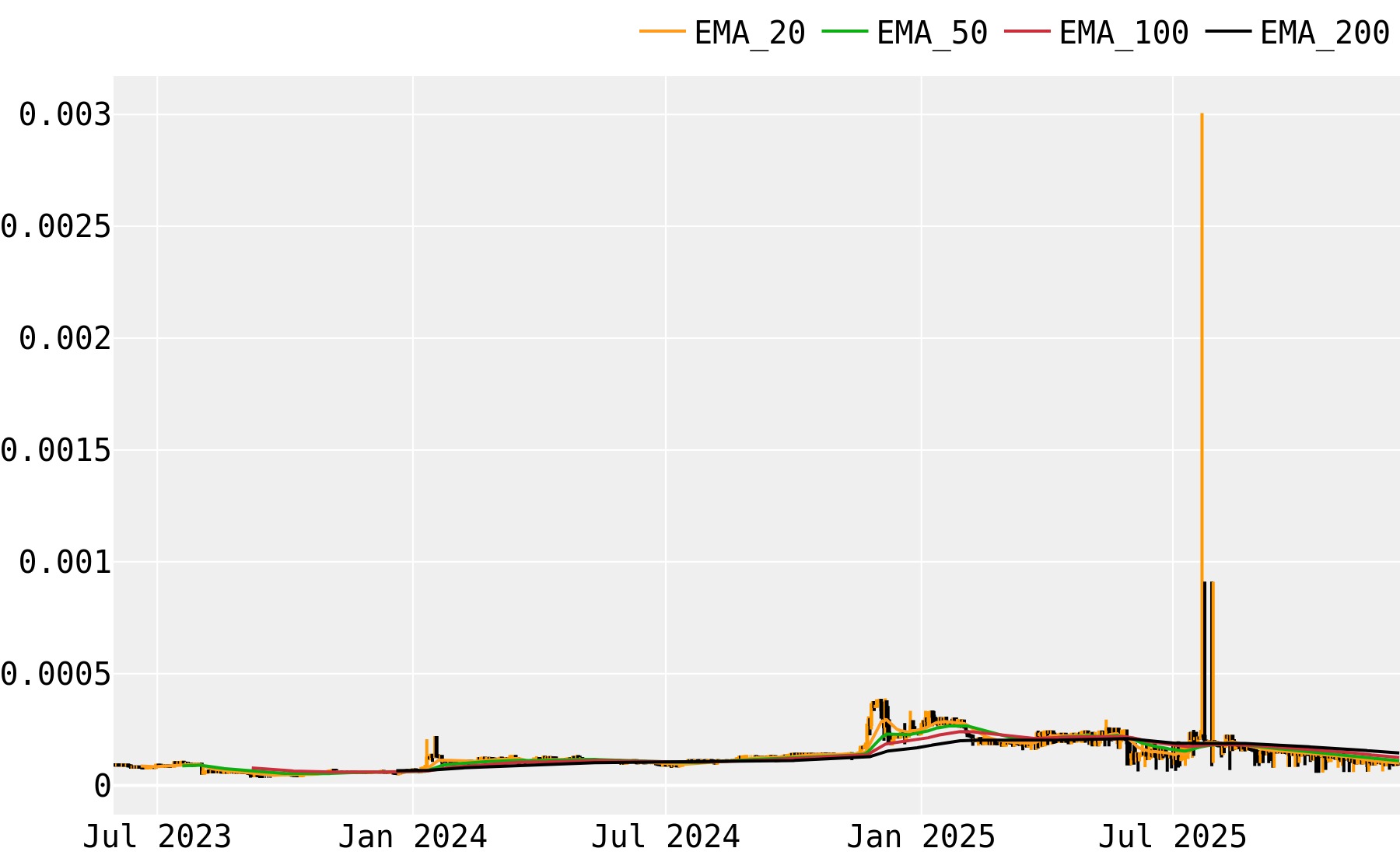 Doge Lumens DXLM Exponential moving averages