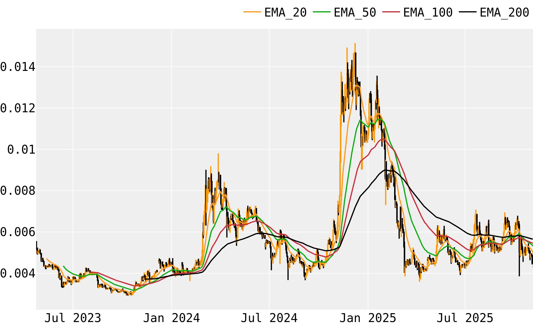 ΤDoge TDOGE Exponential moving averages