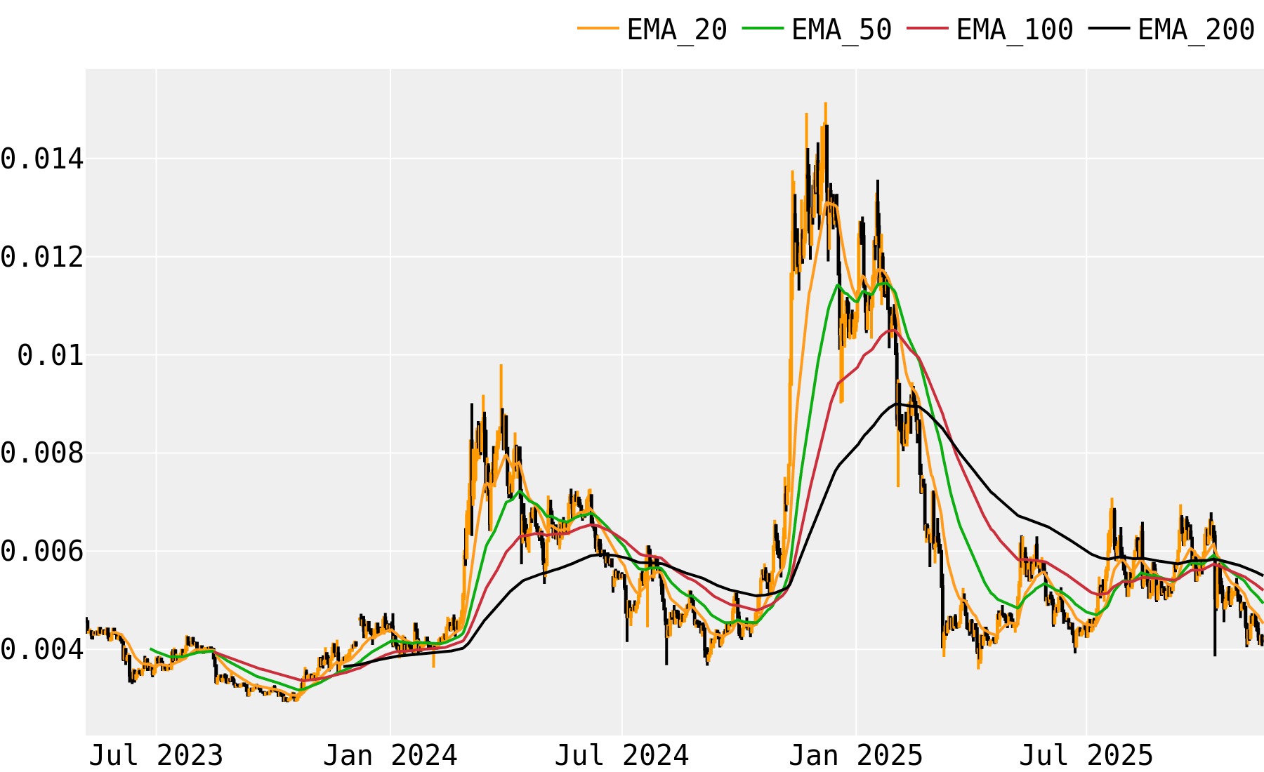 ΤDoge TDOGE Exponential moving averages