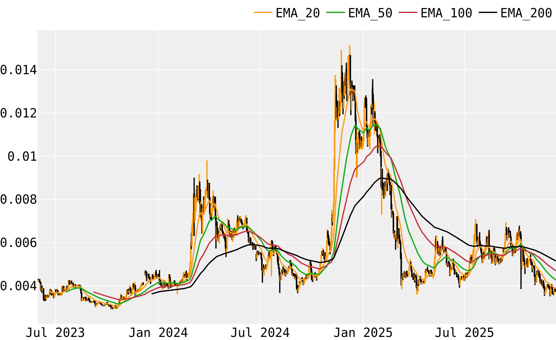 ΤDoge TDOGE Exponential moving averages