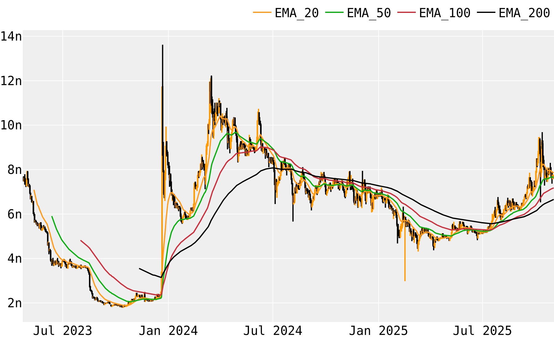 Dogebonk DOBO Exponential moving averages