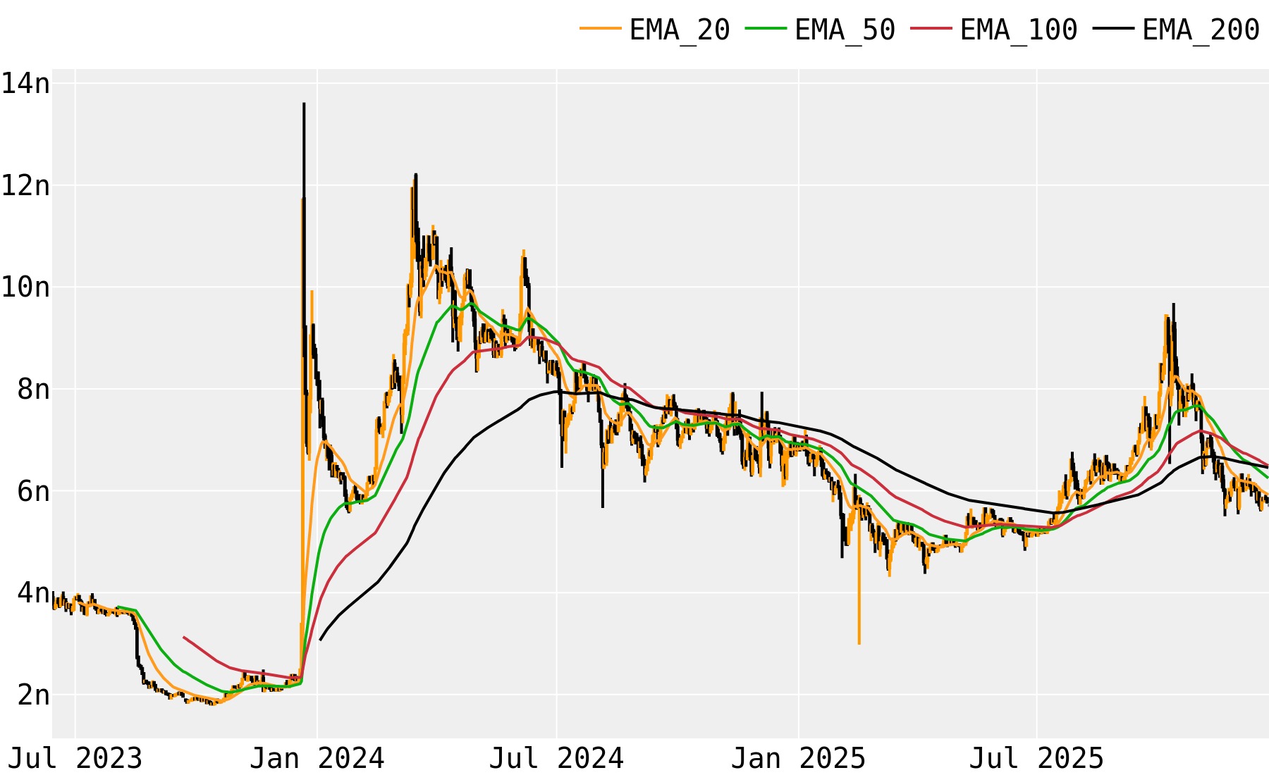 Dogebonk DOBO Экспоненциальные скользящие средние