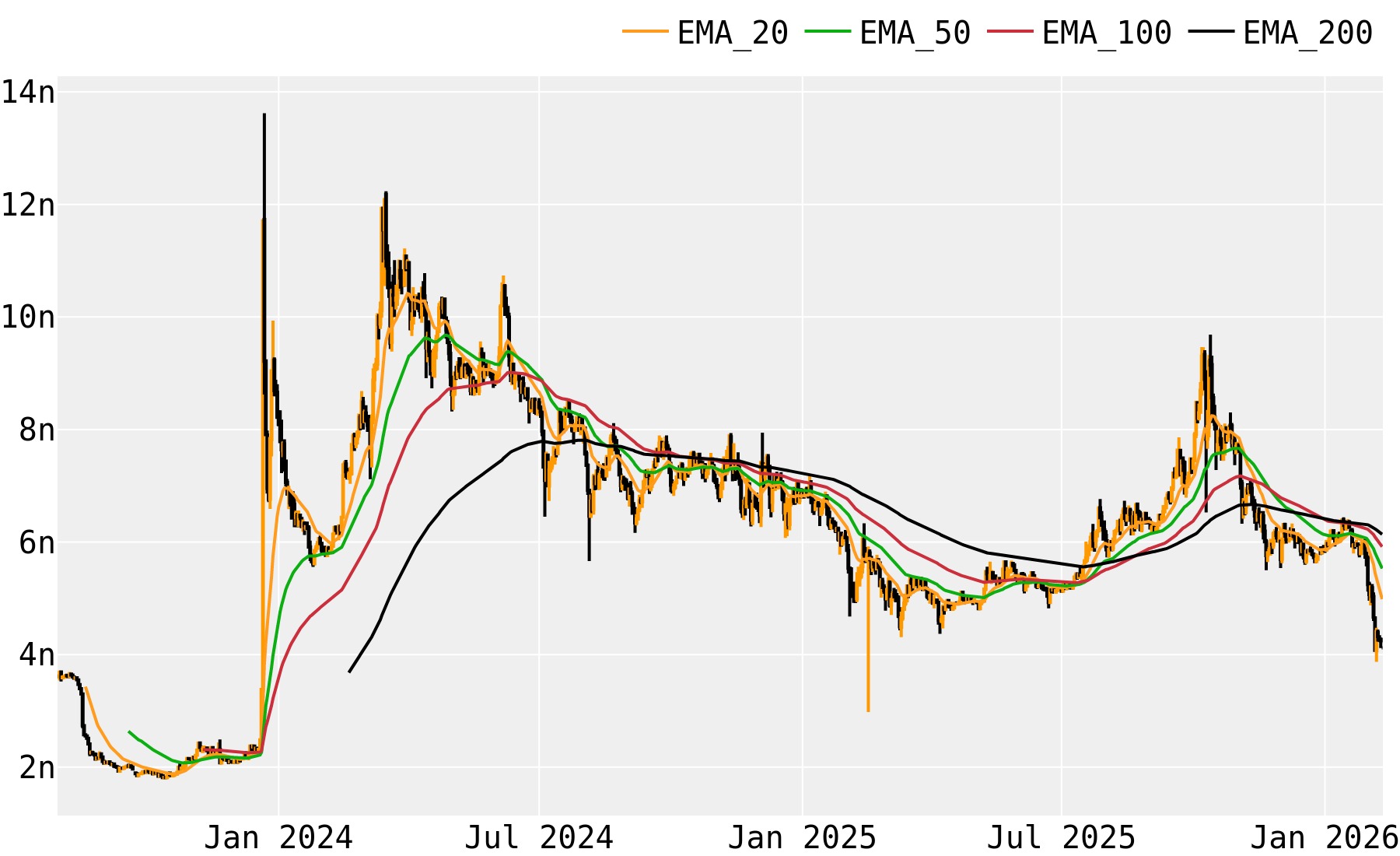 Dogebonk DOBO Экспоненциальные скользящие средние