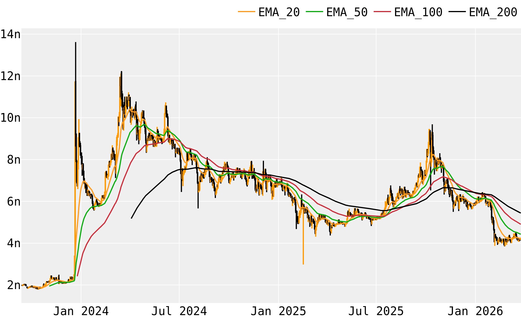 Dogebonk DOBO Экспоненциальные скользящие средние