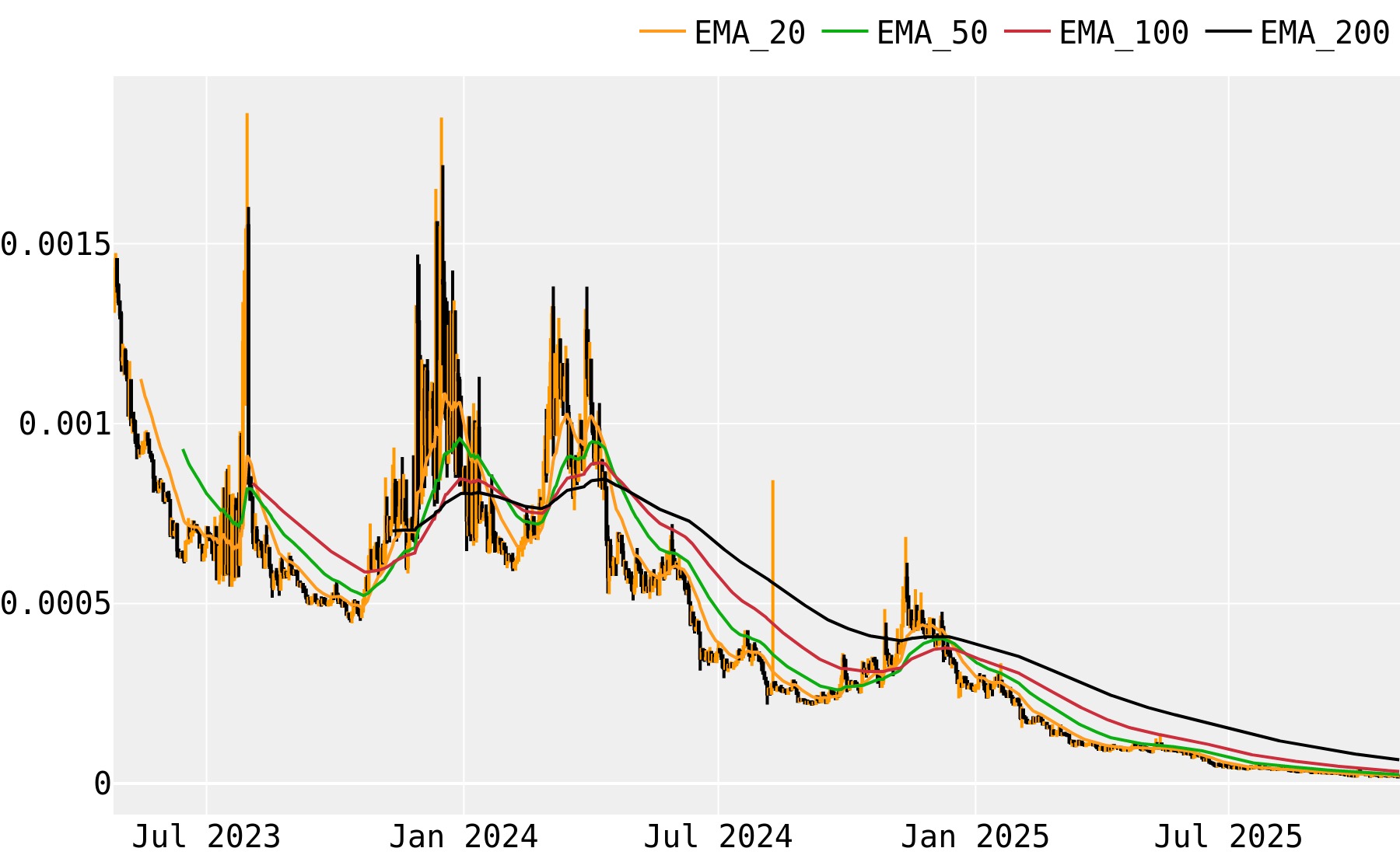 Dogechain Üstel Hareketli Ortalamaları