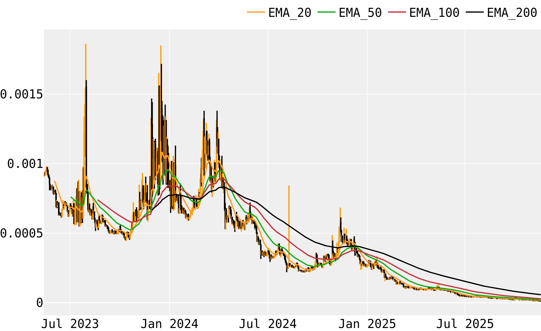 Dogechain DC Exponential moving averages