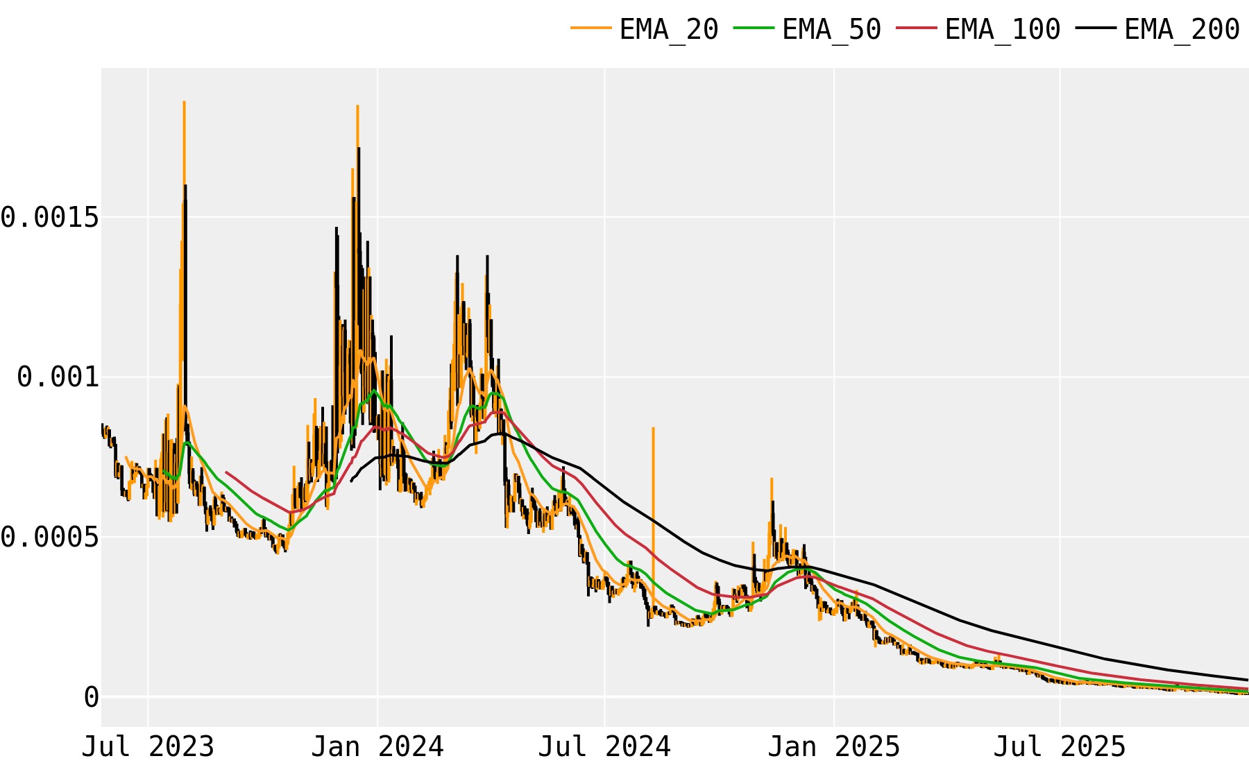 Dogechain DC Exponential moving averages