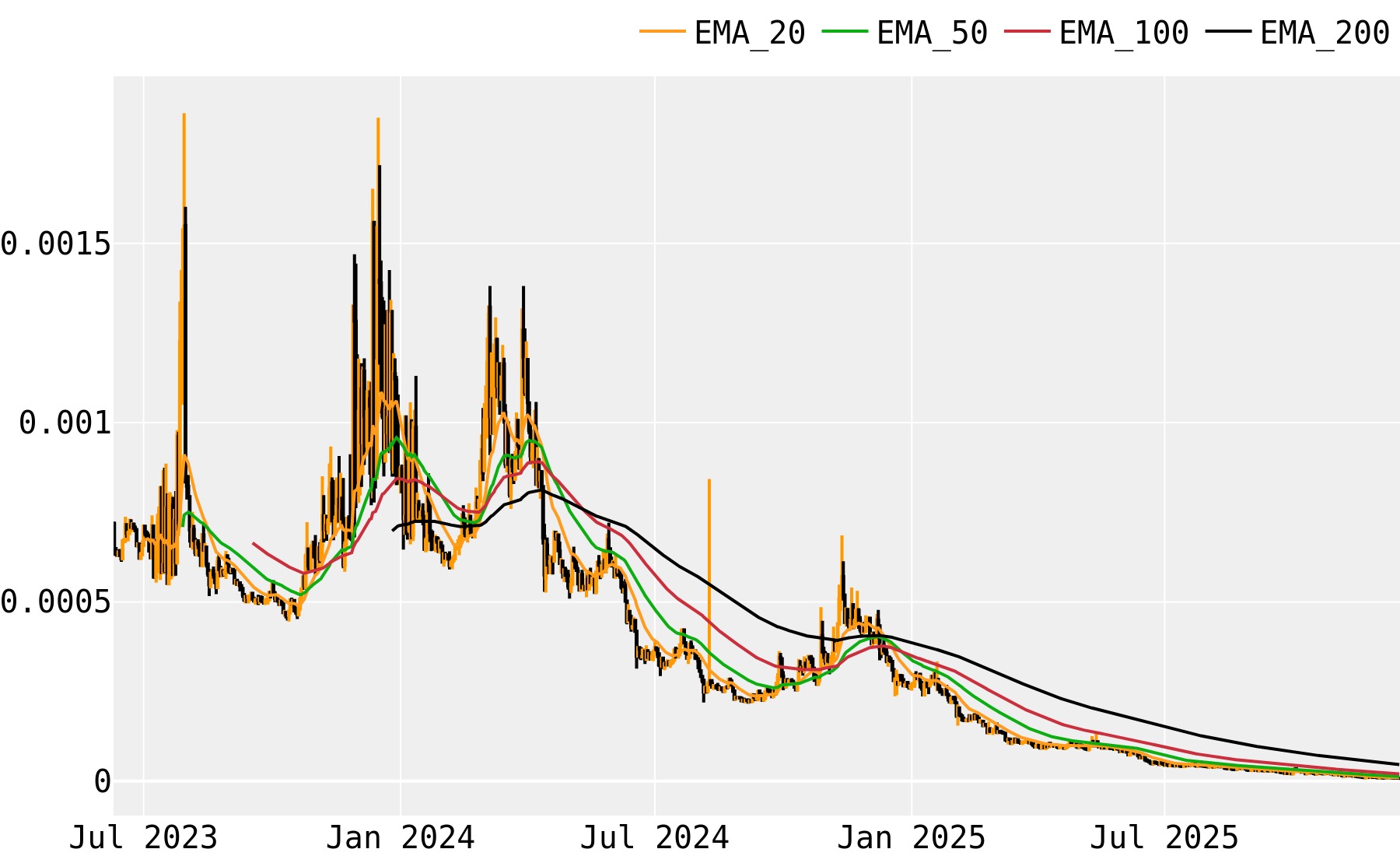 Medias móviles exponenciales de Dogechain