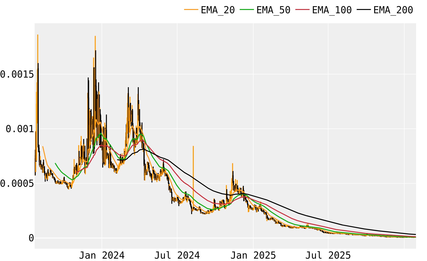 Dogechain Üstel Hareketli Ortalamaları