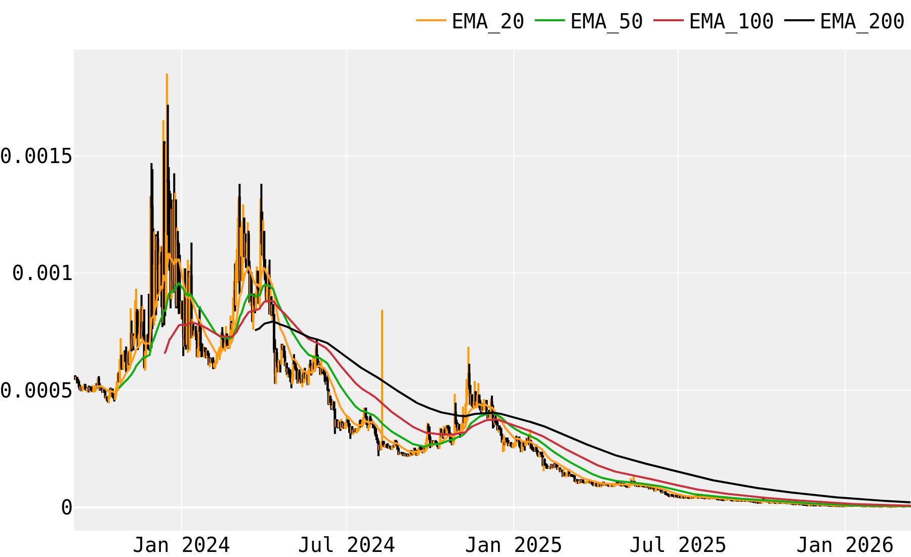 Dogechain Üstel Hareketli Ortalamaları