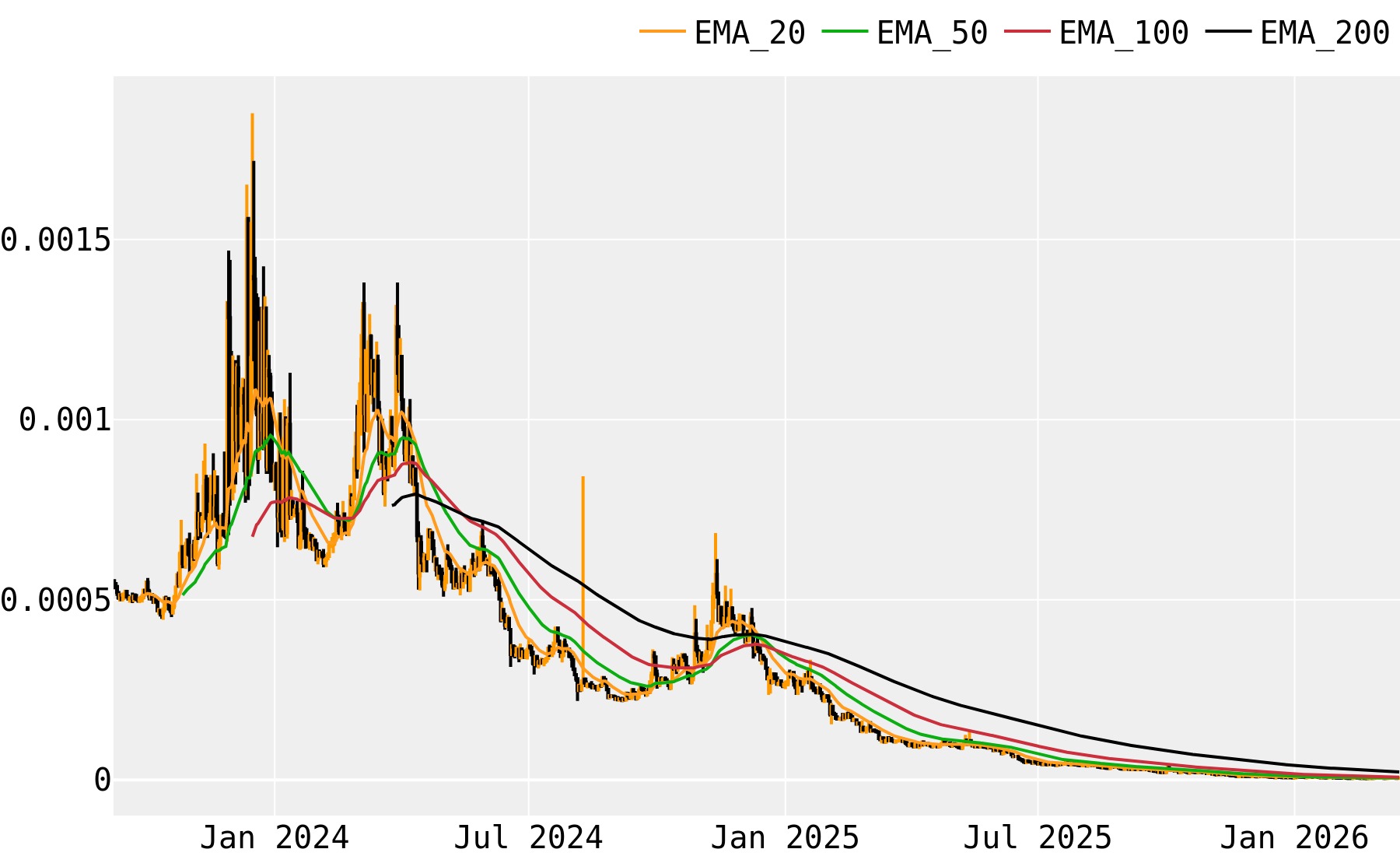 Medias móviles exponenciales de Dogechain