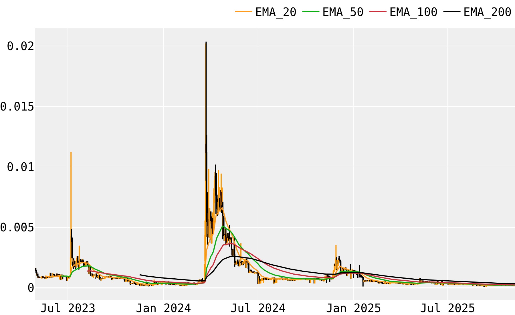 Dogecoin 2.0 DOGE2 Exponential moving averages