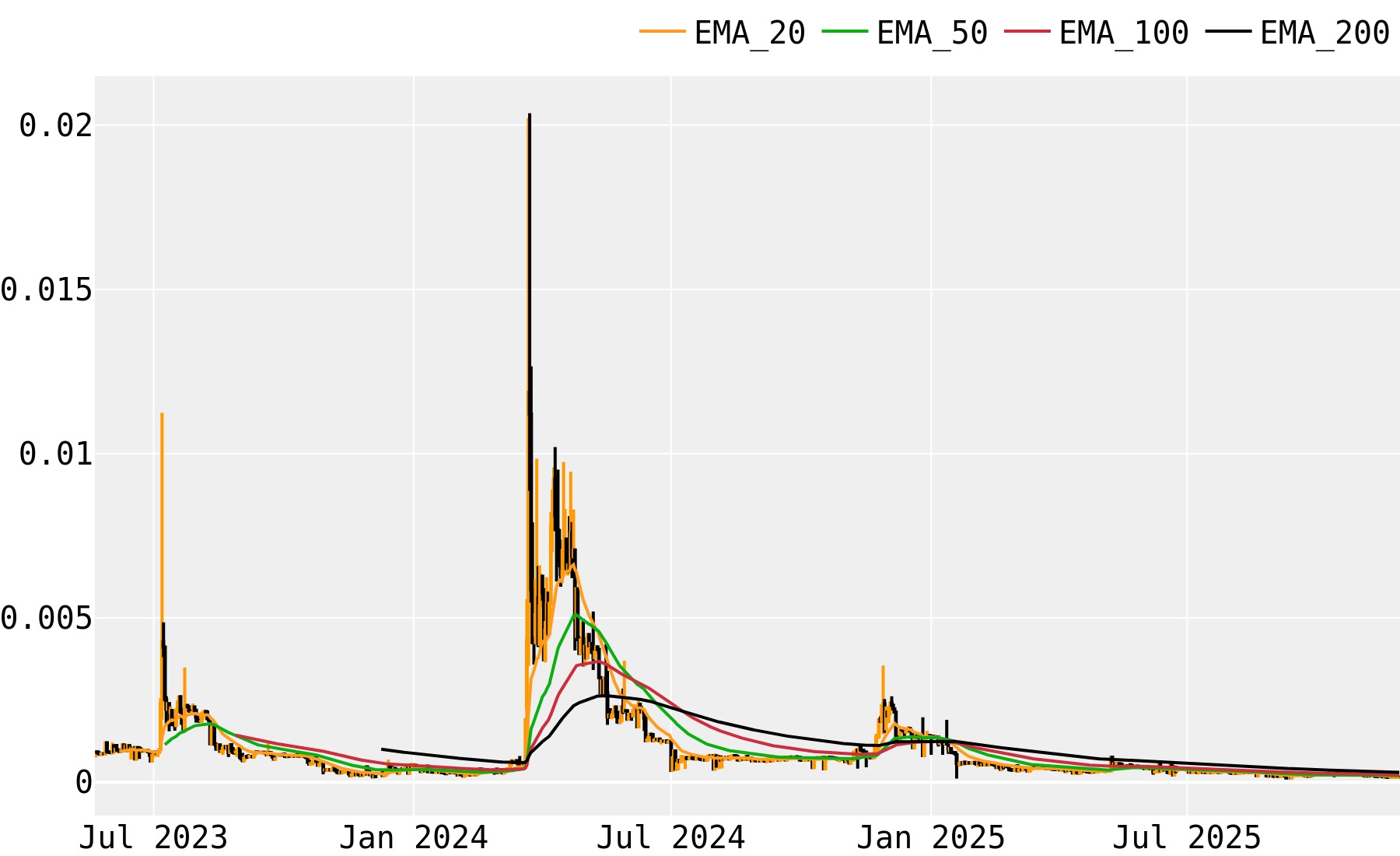 Dogecoin 2.0 DOGE2 Exponential moving averages