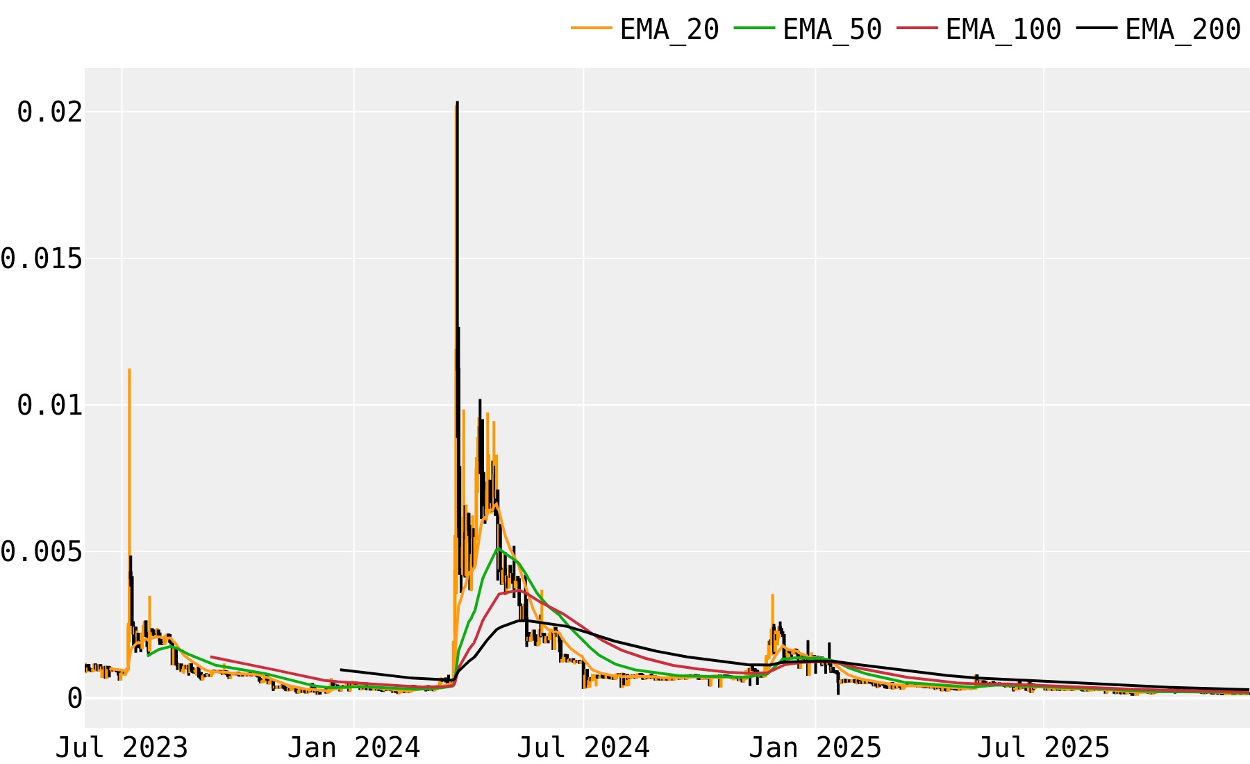 Dogecoin 2.0 DOGE2 Exponential moving averages