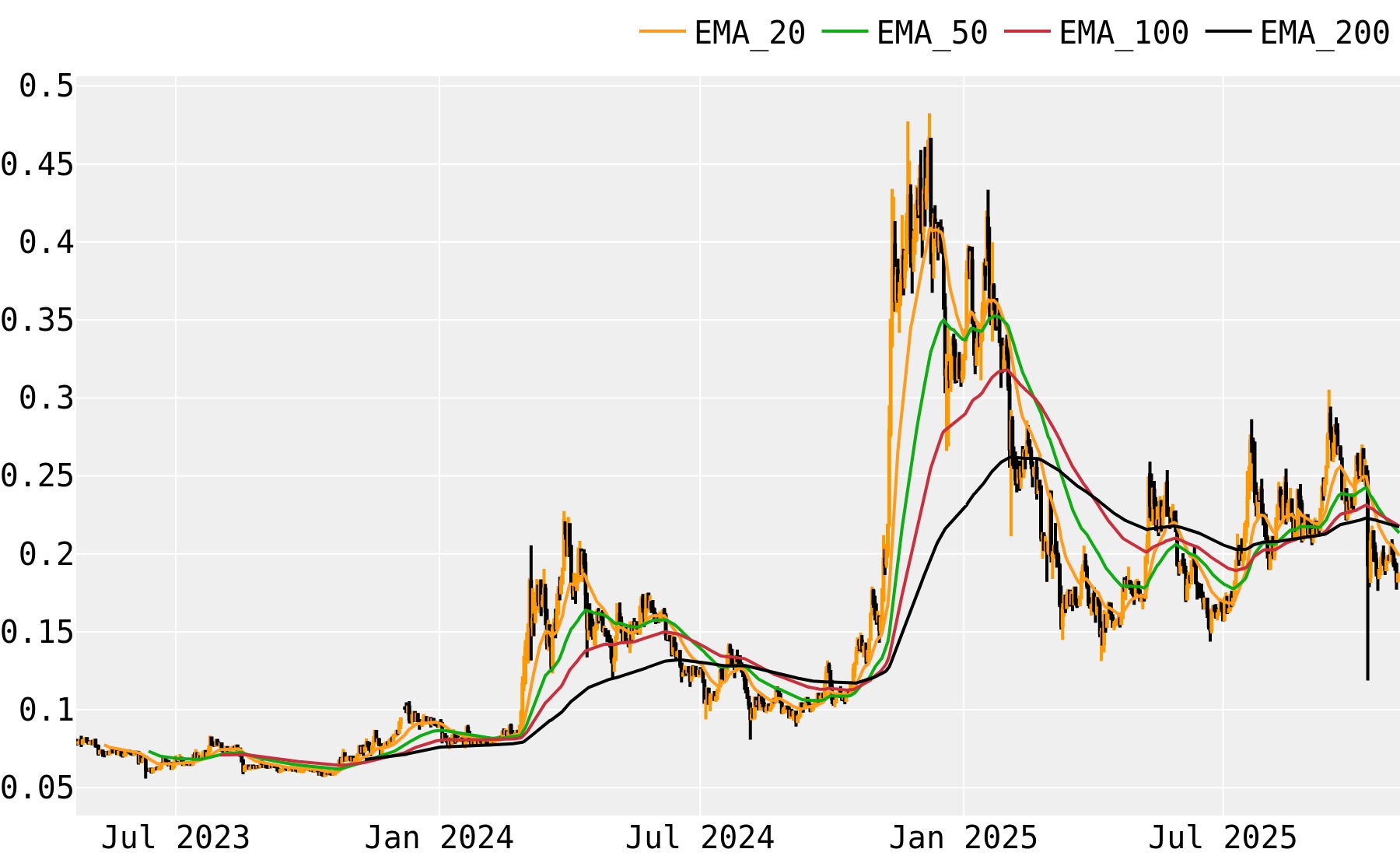 Medias móviles exponenciales de Dogecoin