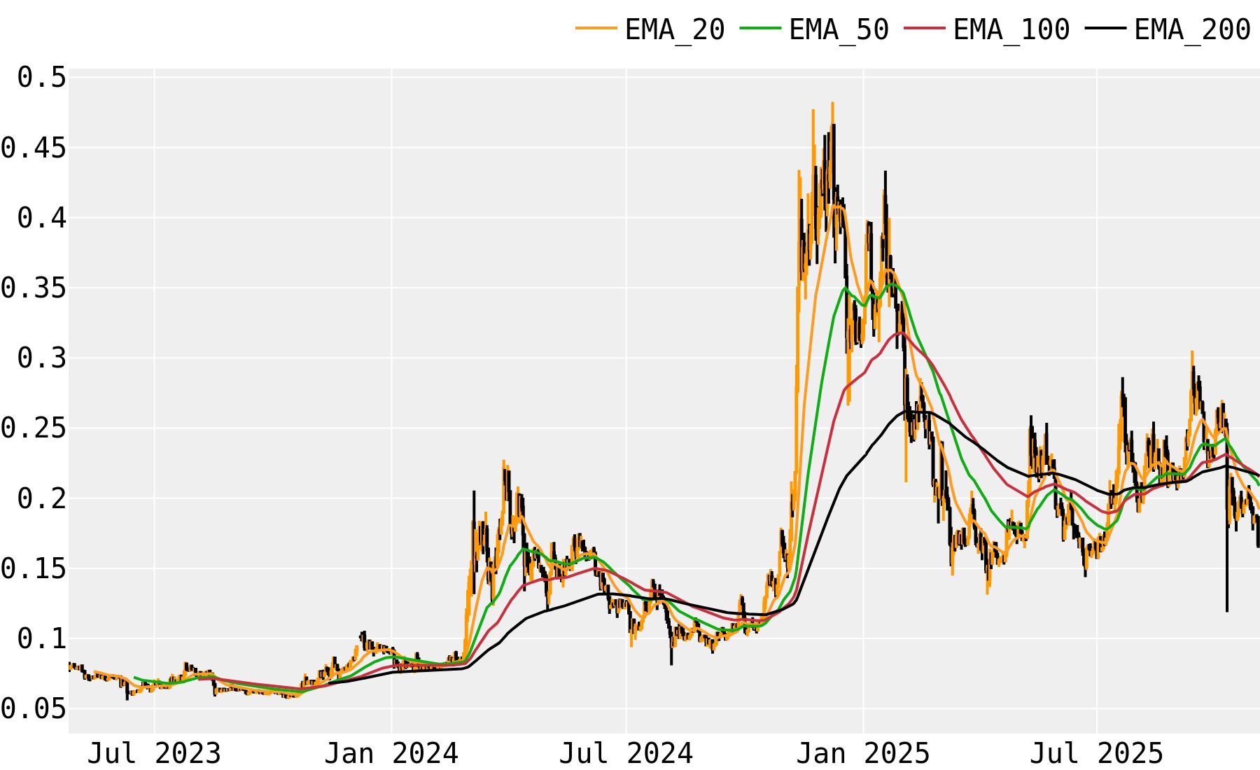 Dogecoin Exponentiell gleitende Durchschnitte