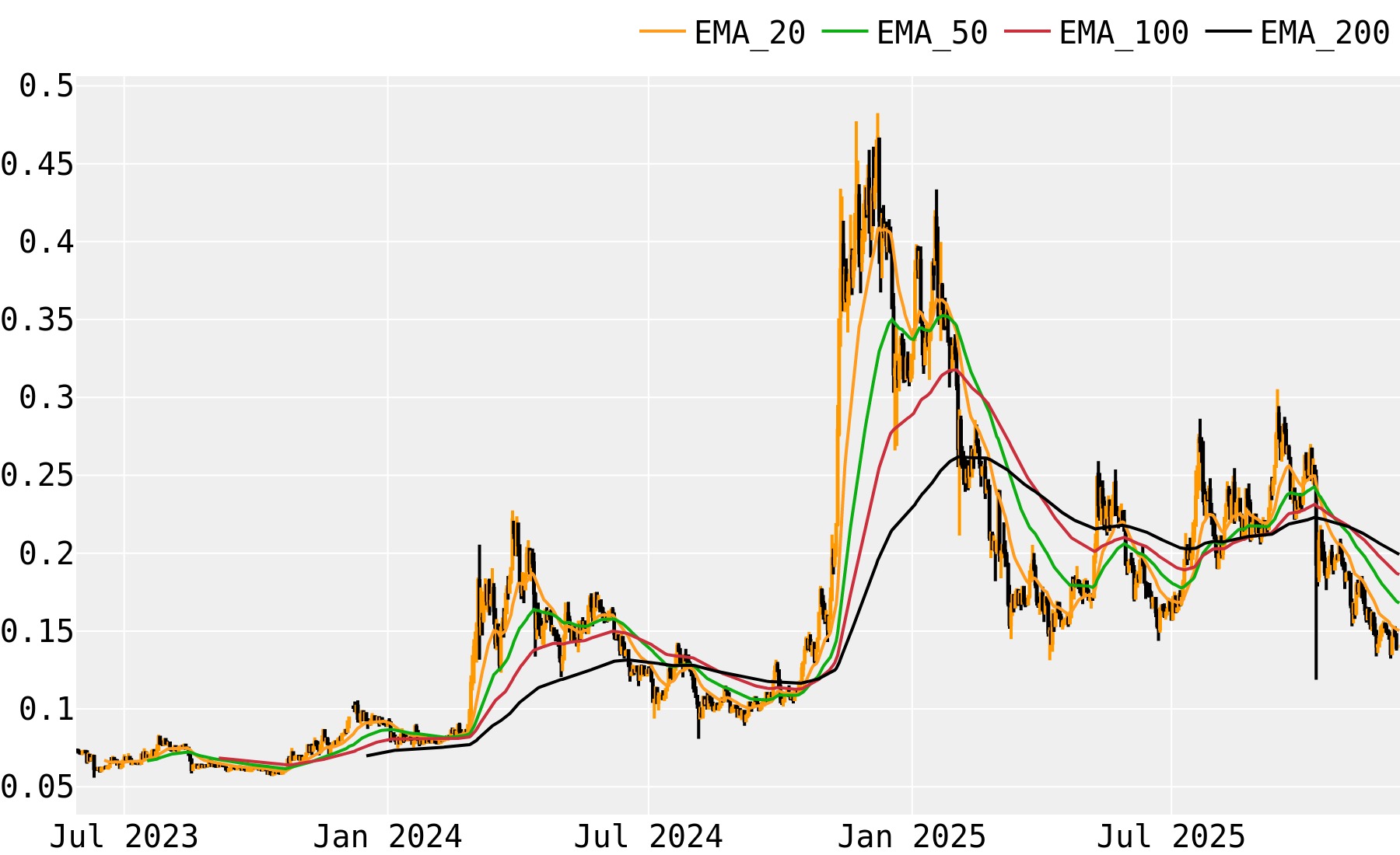 Dogecoin DOGE Exponential moving averages