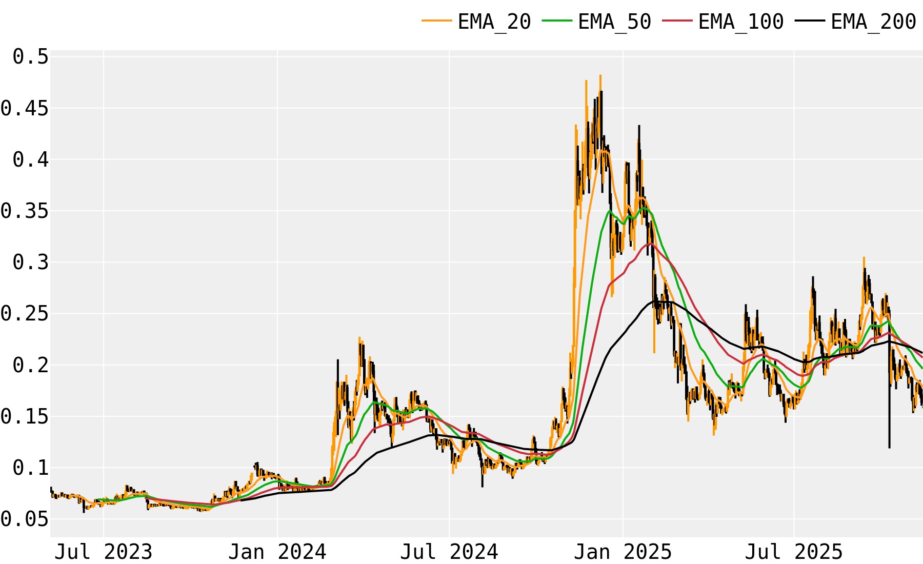 Dogecoin Exponentiell gleitende Durchschnitte