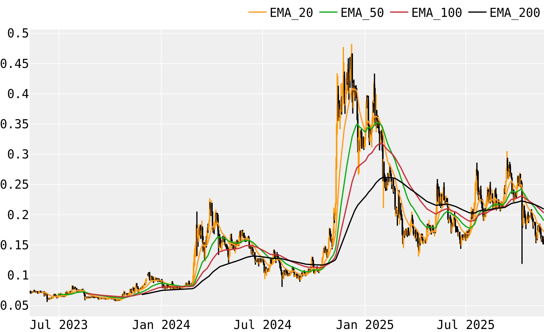 Догикоин DOGE Экспоненциальные скользящие средние