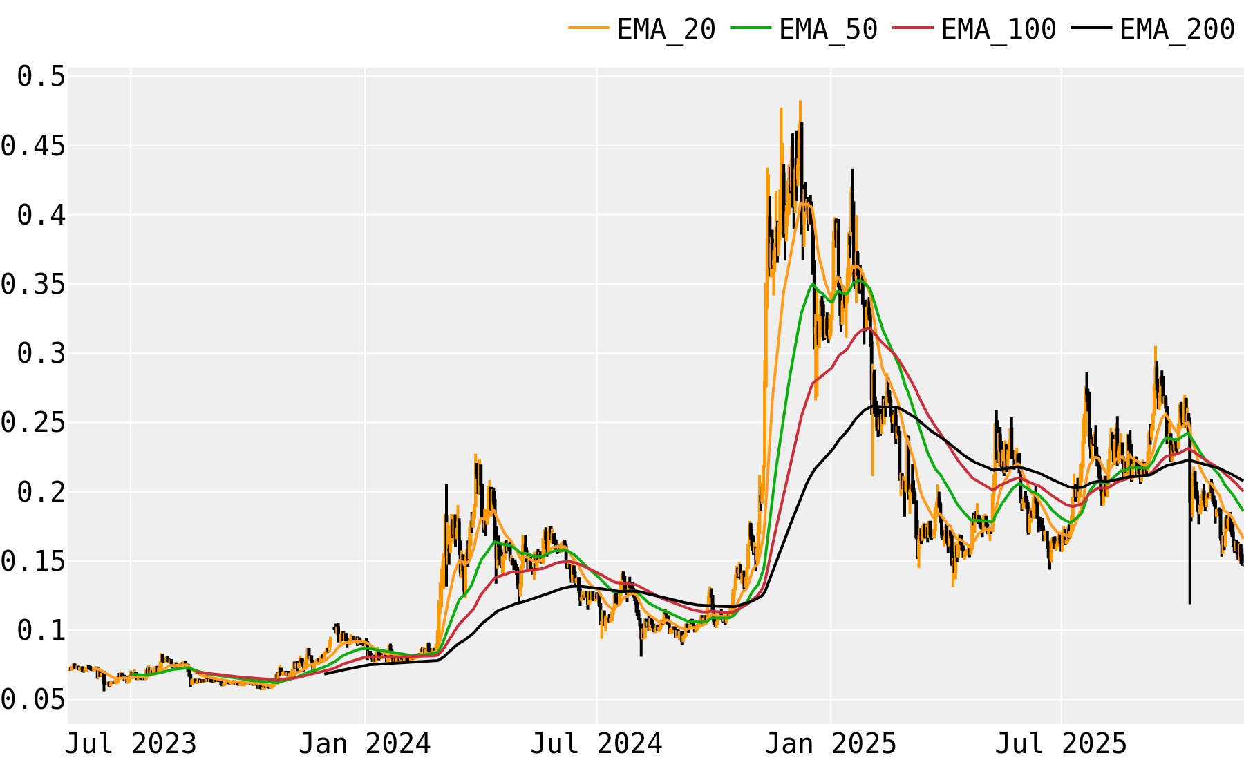 Dogecoin DOGE Exponential moving averages