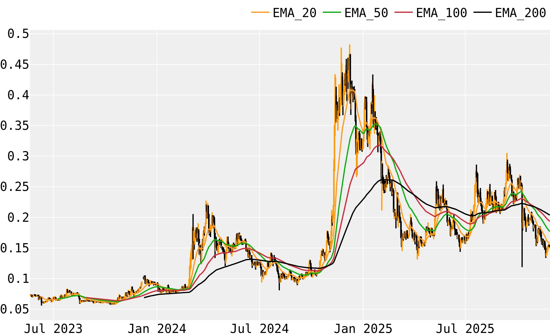 Dogecoin DOGE Exponential moving averages