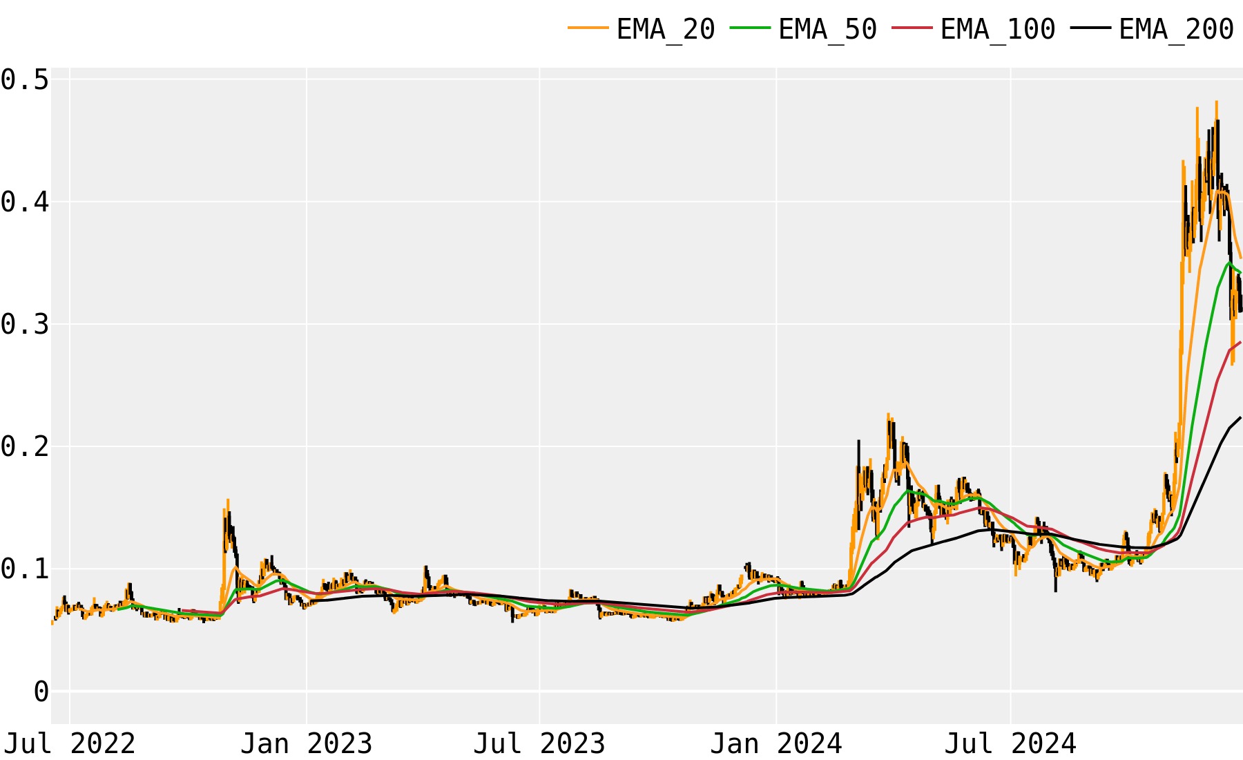 Medias móviles exponenciales de Dogecoin