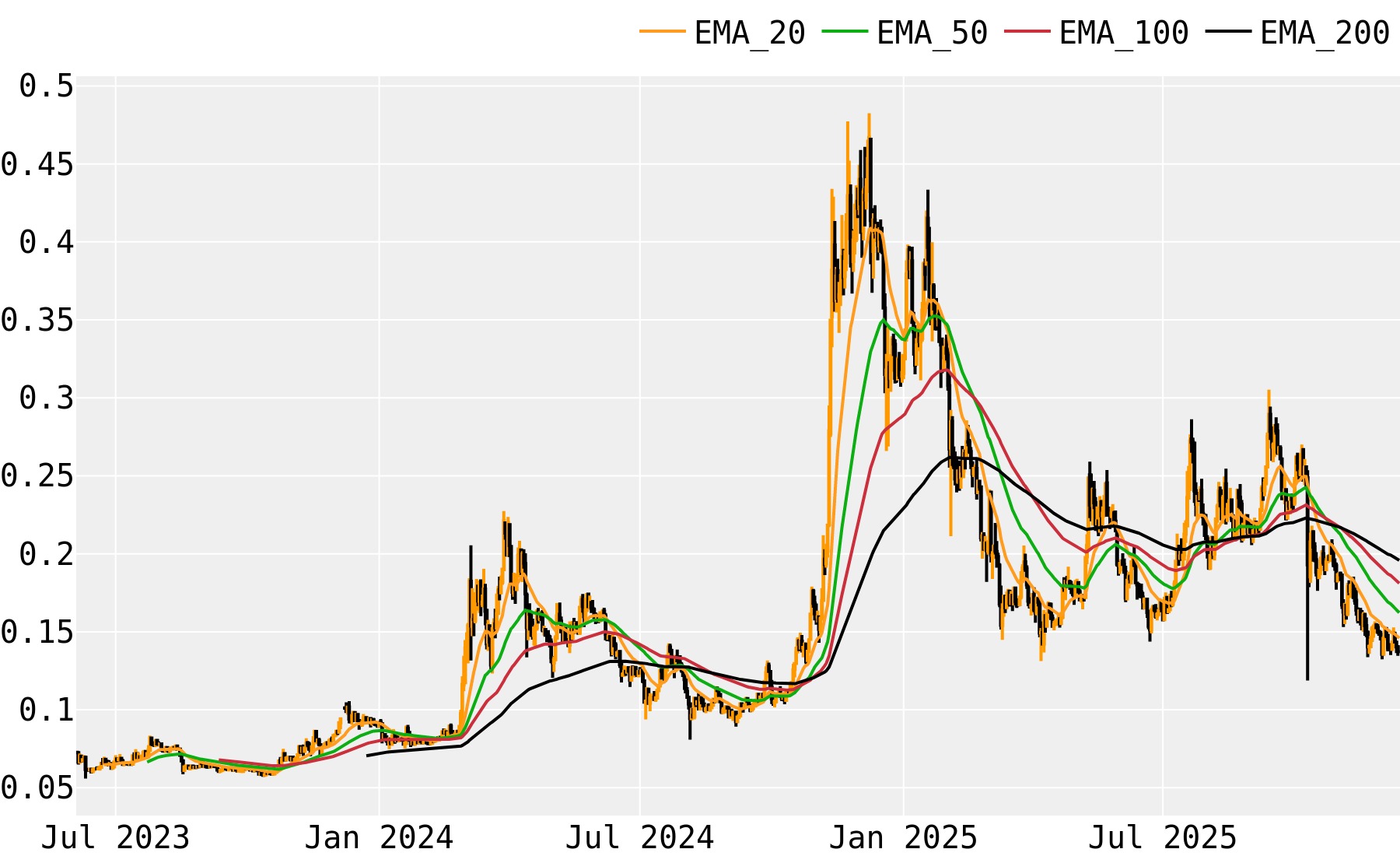 Dogecoin DOGE Exponential moving averages