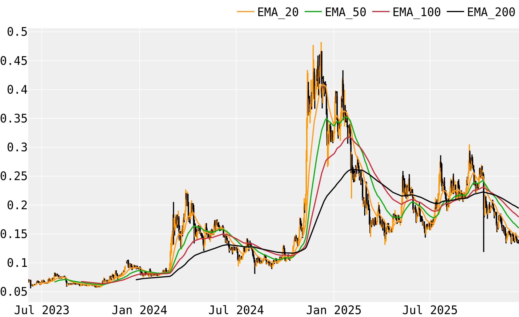 Dogecoin Exponentiell gleitende Durchschnitte
