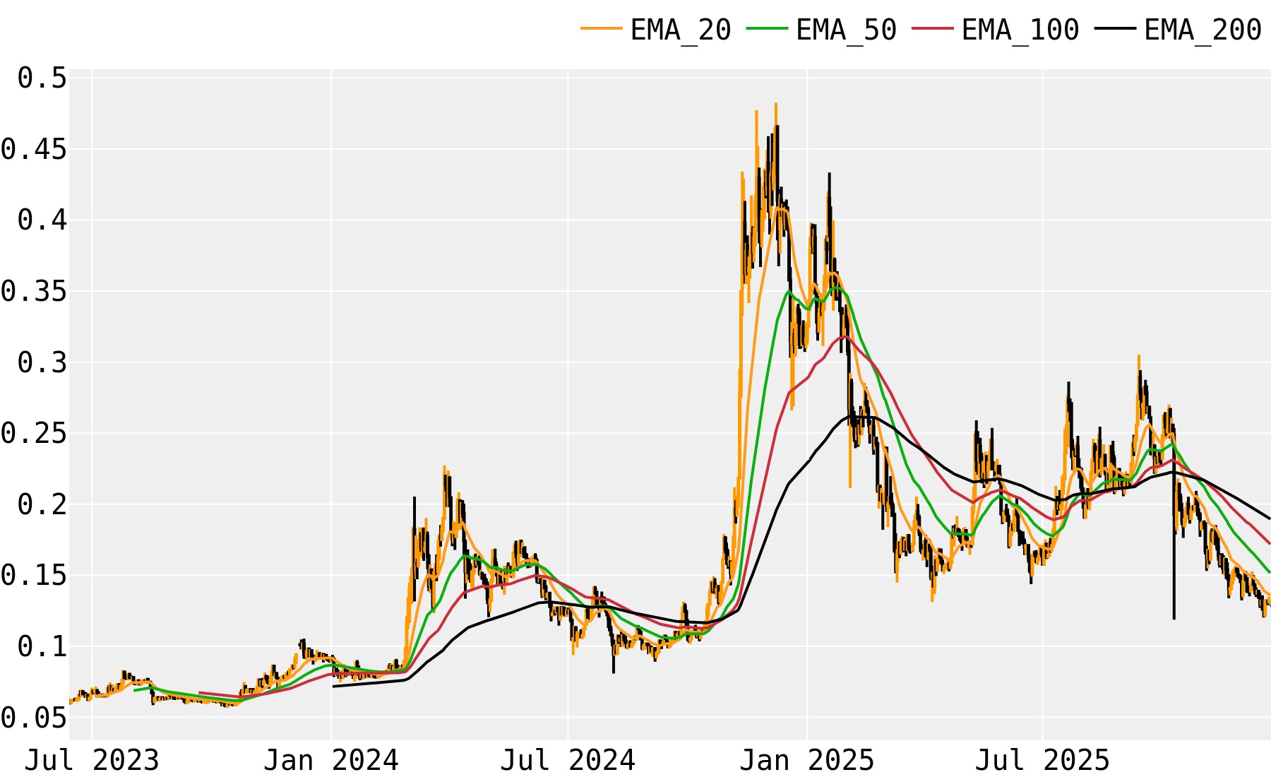 Dogecoin Üstel Hareketli Ortalamaları