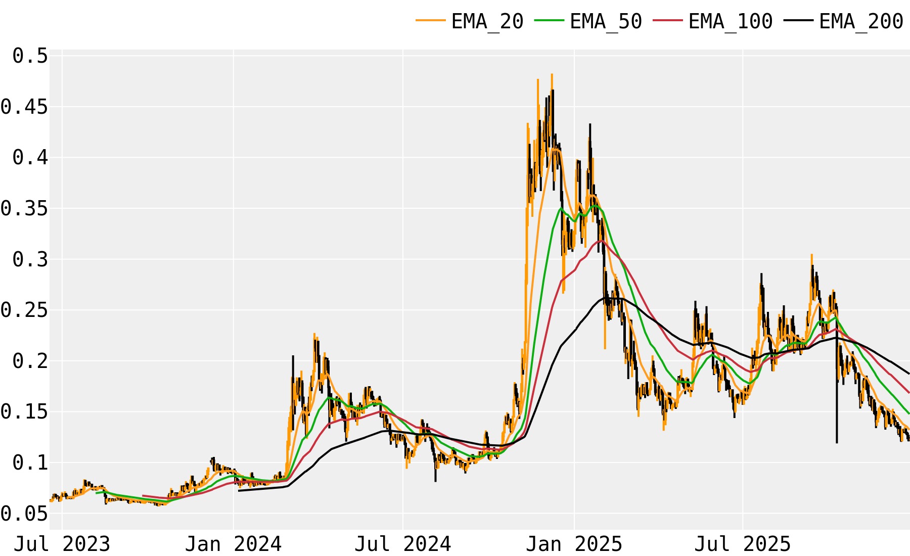 Догикоин DOGE Экспоненциальные скользящие средние