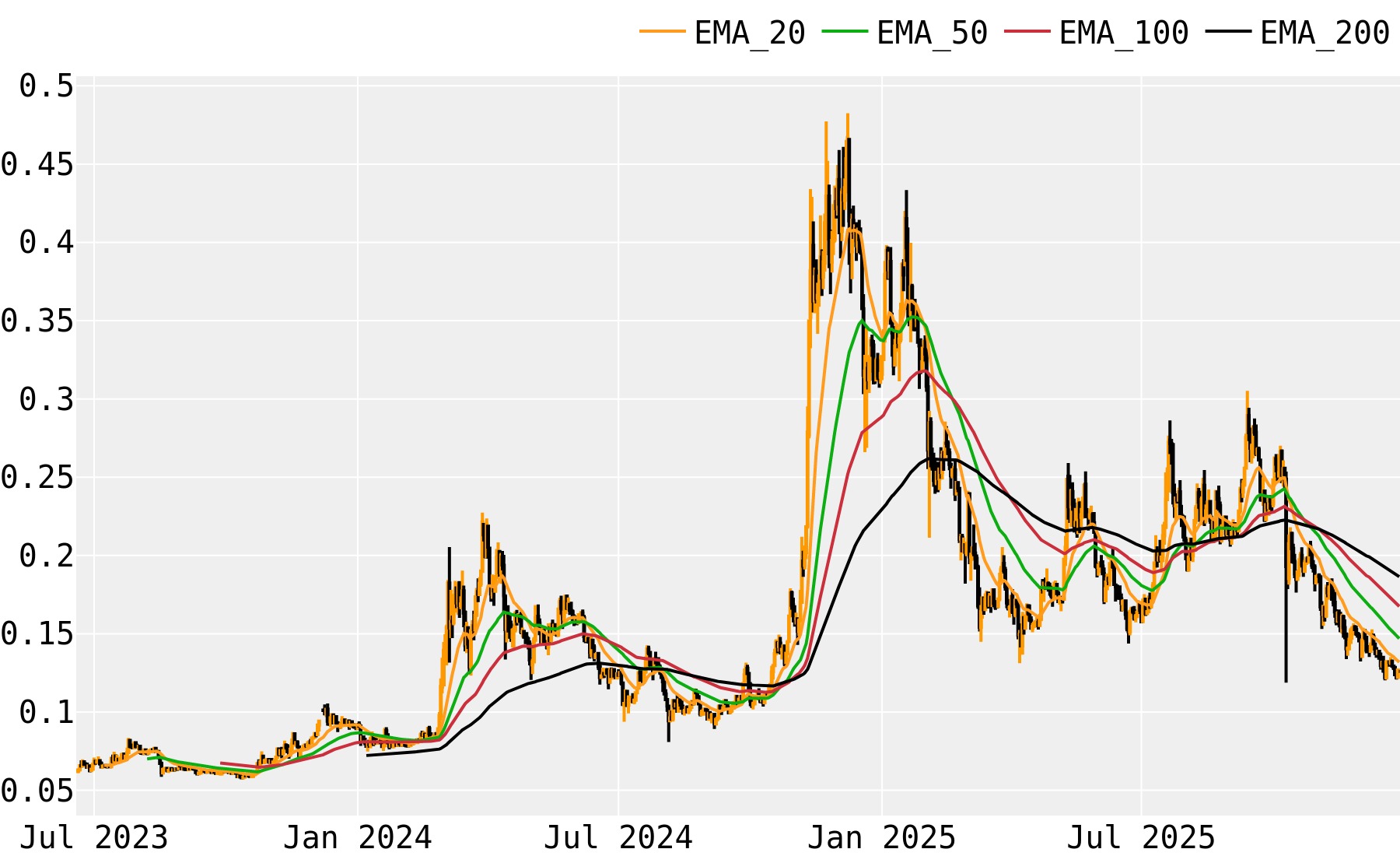Medias móviles exponenciales de Dogecoin