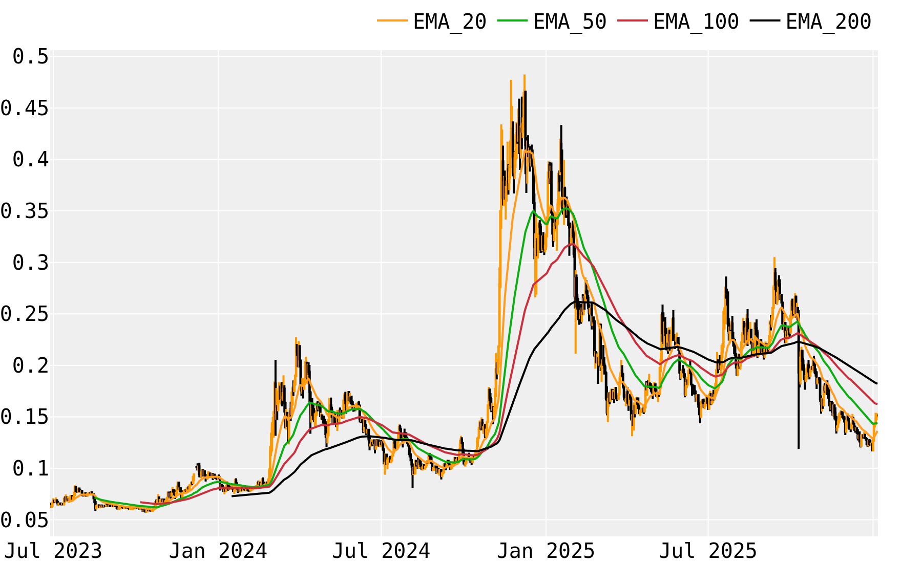 Medias móviles exponenciales de Dogecoin