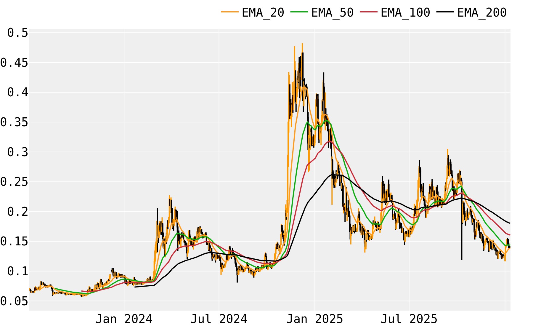 Догикоин DOGE Экспоненциальные скользящие средние