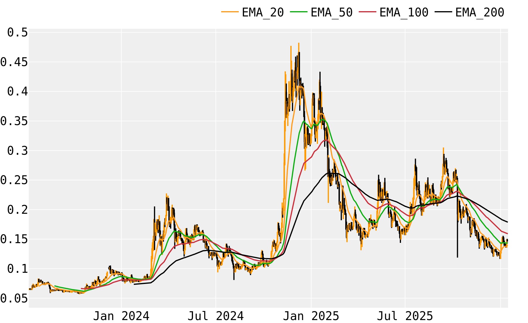 Догикоин DOGE Экспоненциальные скользящие средние