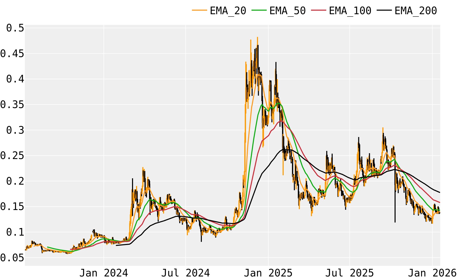 Medias móviles exponenciales de Dogecoin