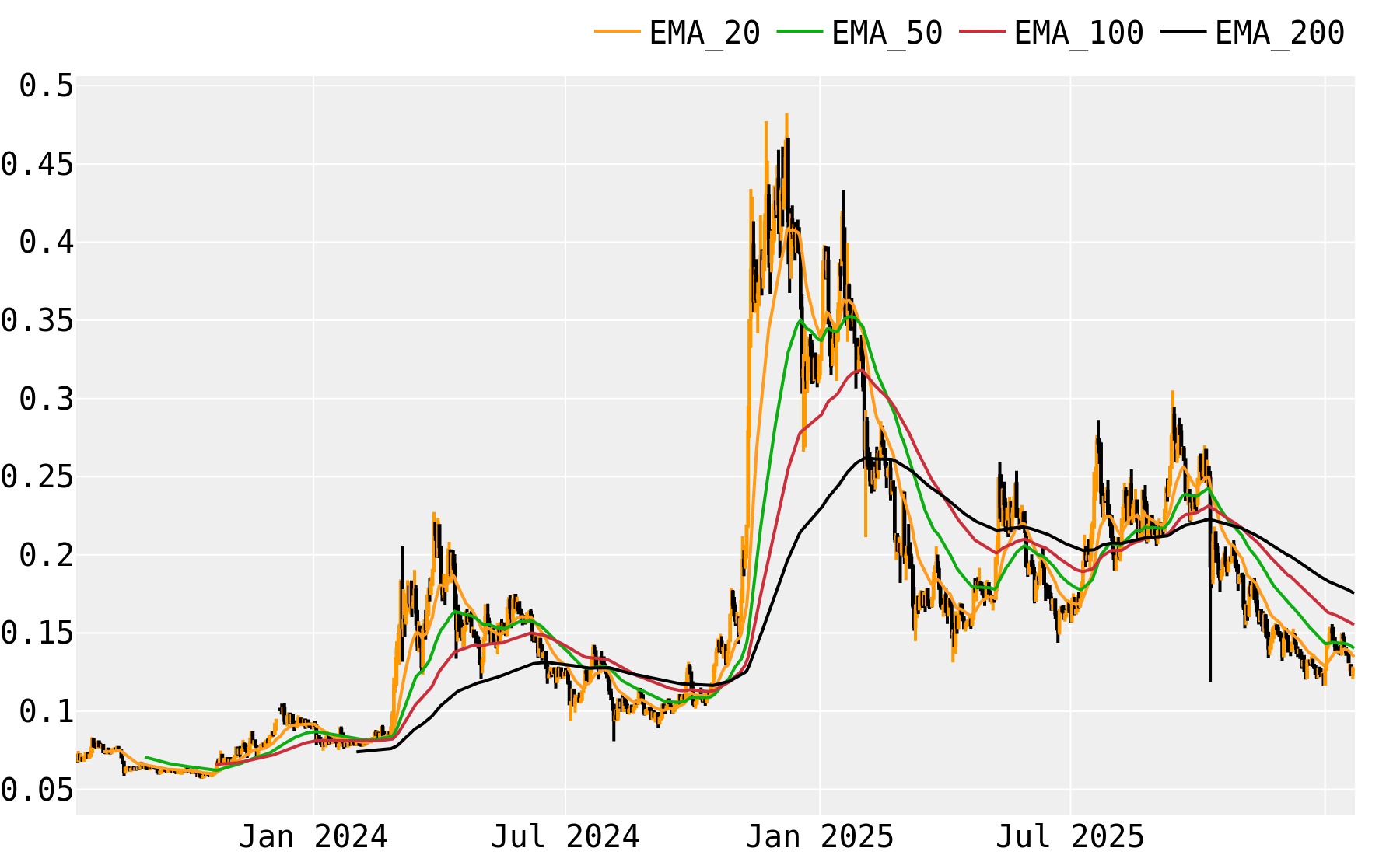 Догикоин DOGE Экспоненциальные скользящие средние