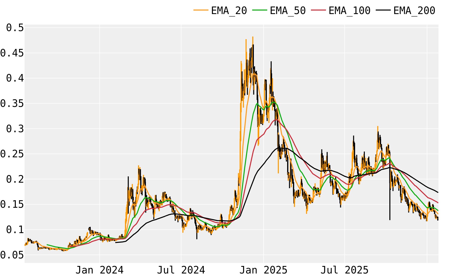 Medias móviles exponenciales de Dogecoin