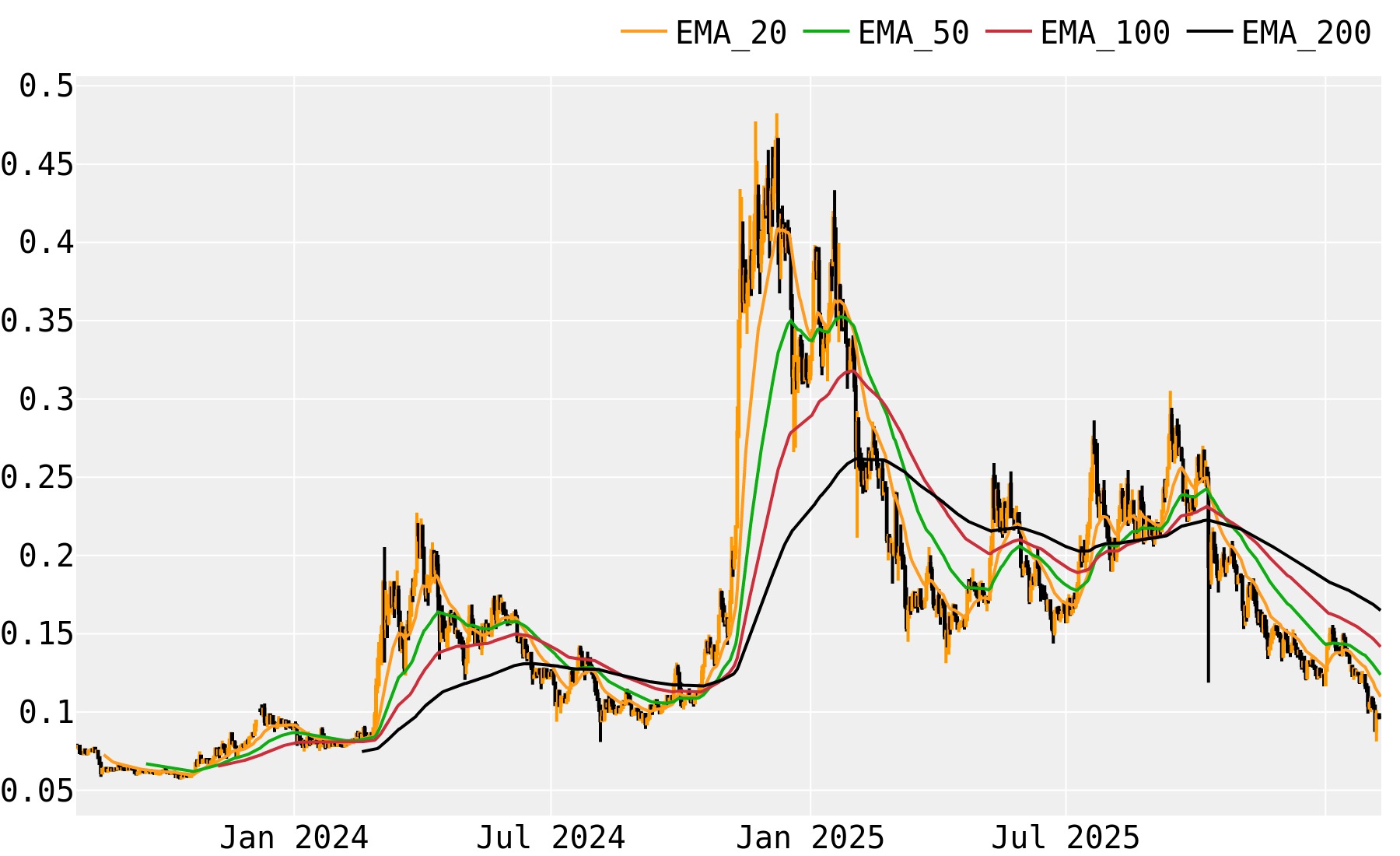 Medias móviles exponenciales de Dogecoin