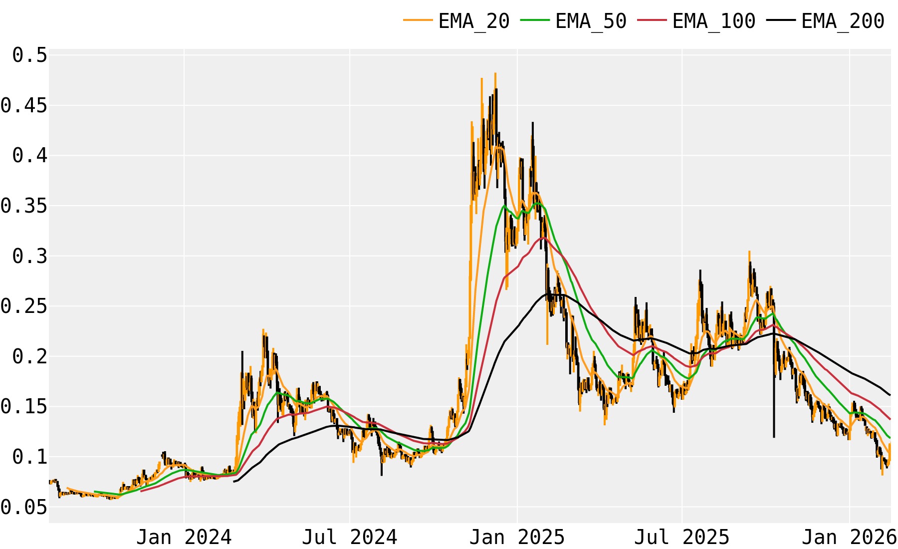 Догикоин DOGE Экспоненциальные скользящие средние