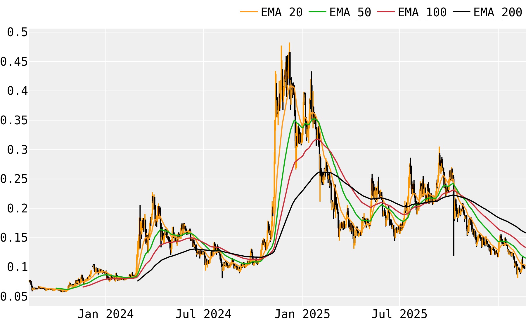 Догикоин DOGE Экспоненциальные скользящие средние